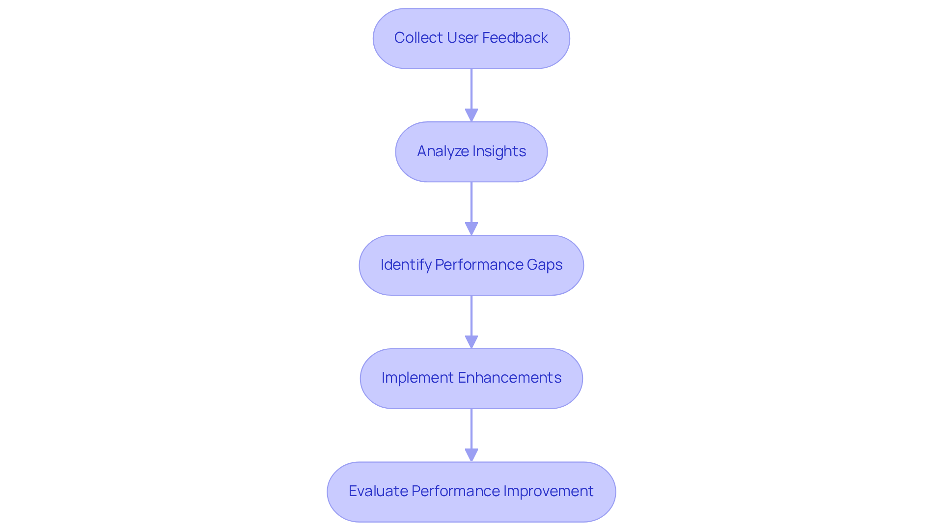 This flowchart shows how user feedback is collected and used to improve voice agent performance. Each step leads to the next, helping teams understand how to enhance their systems based on customer insights.
