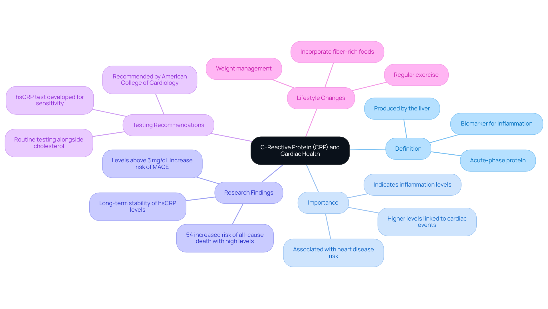 The central node represents CRP, and the branches show its definition, importance, research findings, testing recommendations, and lifestyle changes. Follow the branches to explore how CRP impacts heart health.
