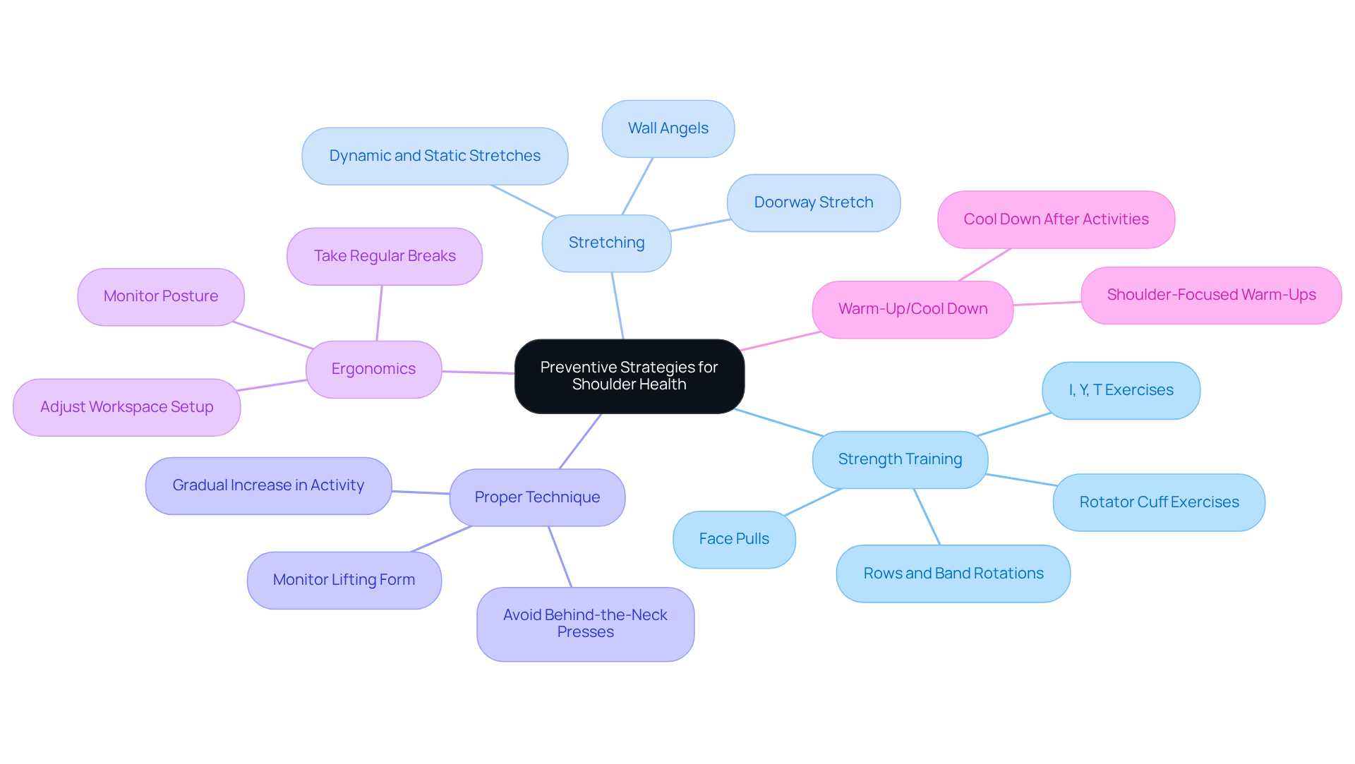This mindmap shows various strategies to keep your shoulders healthy. Start at the center with the main topic, then follow the branches to see different areas of focus and specific actions you can take to protect your shoulders. This mindmap shows various strategies to keep your shoulders healthy. Start at the center with the main topic, then follow the branches to see different areas of focus and specific actions you can take to protect your shoulders.
