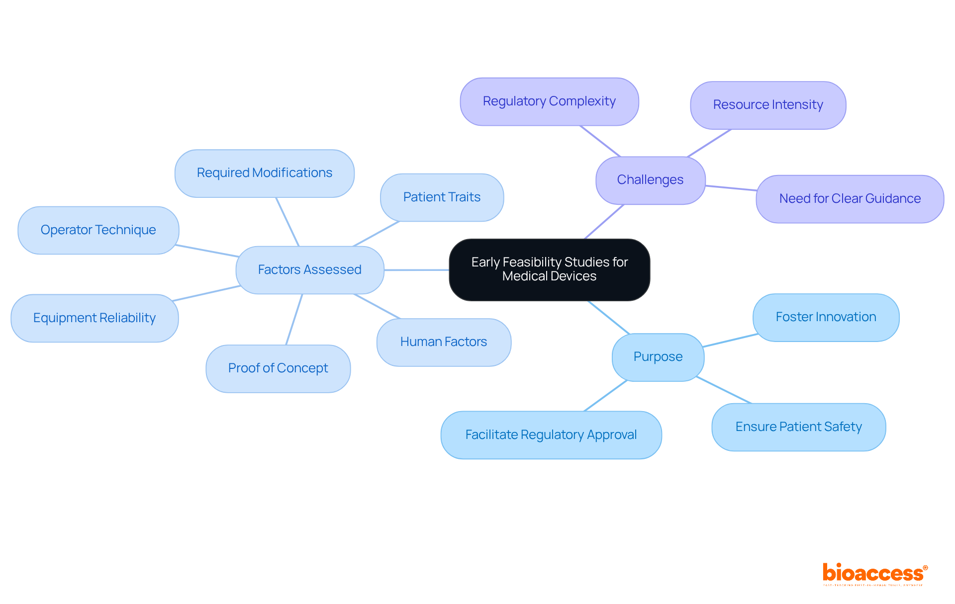 The central node represents the main topic, while the branches show the various aspects and challenges of early feasibility studies. Each branch connects to specific factors that are important for understanding the study's role in medical device development.