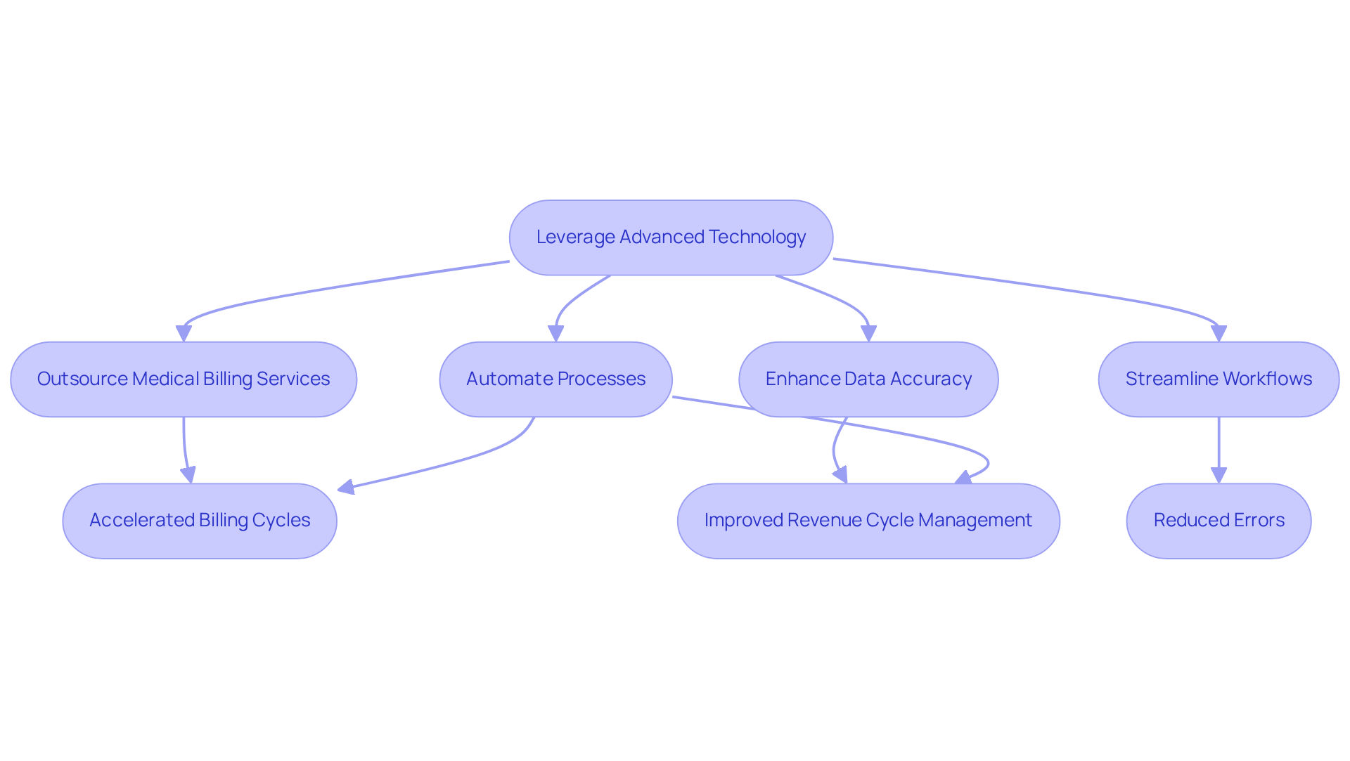 This flowchart illustrates how healthcare facilities can enhance their billing efficiency by leveraging advanced technology. Each step shows how technology leads to better processes and outcomes, helping clinics improve their financial health.