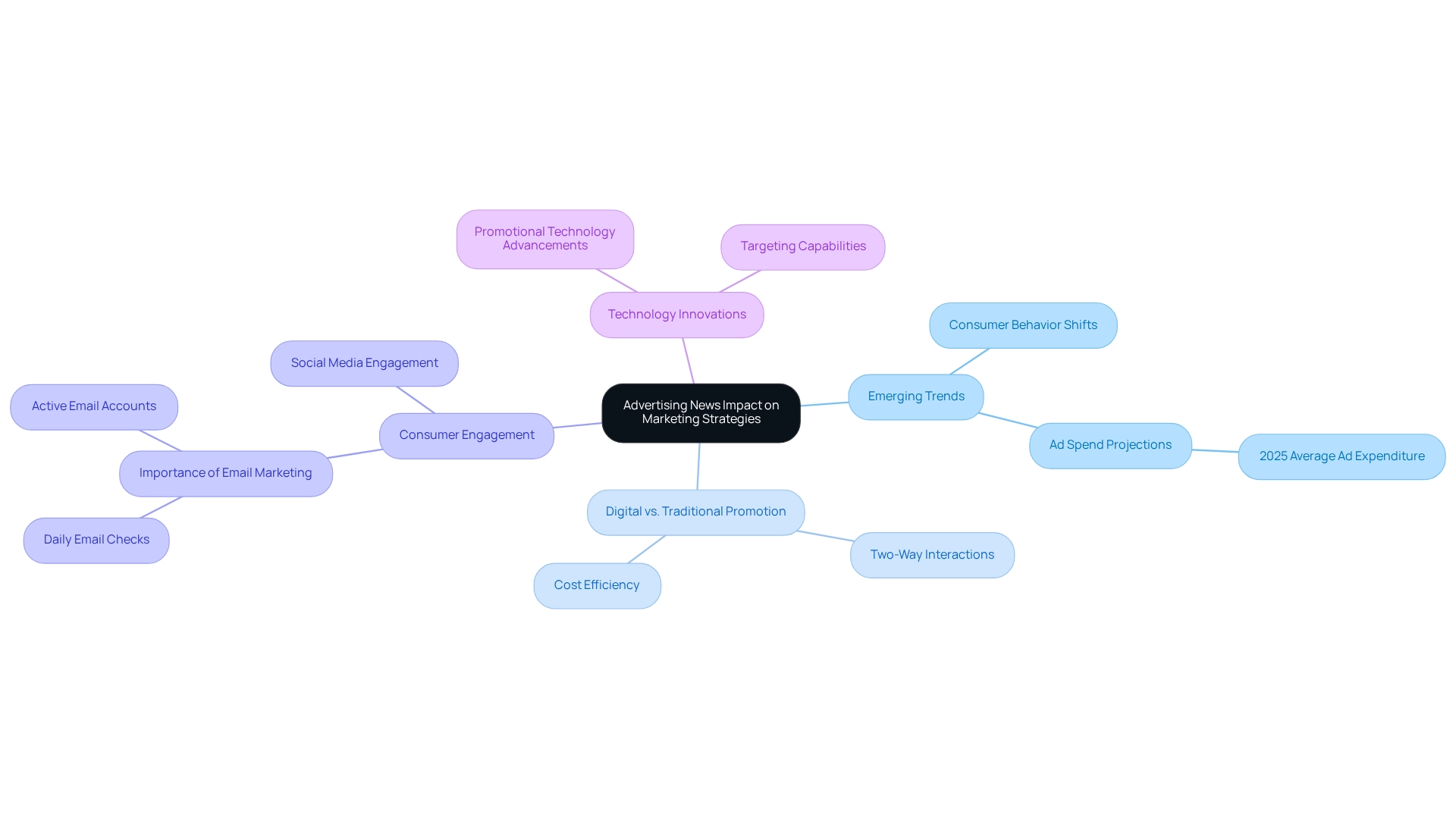 The central node represents the overall impact of advertising news, with branches showing different influencing factors and their respective subcategories.