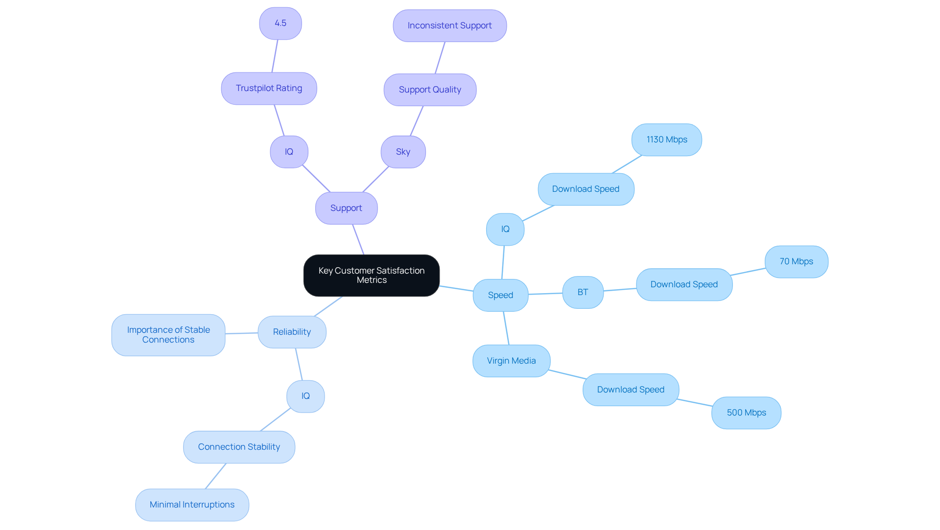 This mindmap shows the important factors in customer satisfaction — follow the branches to see how different ISPs compare in speed, reliability, and support ratings.