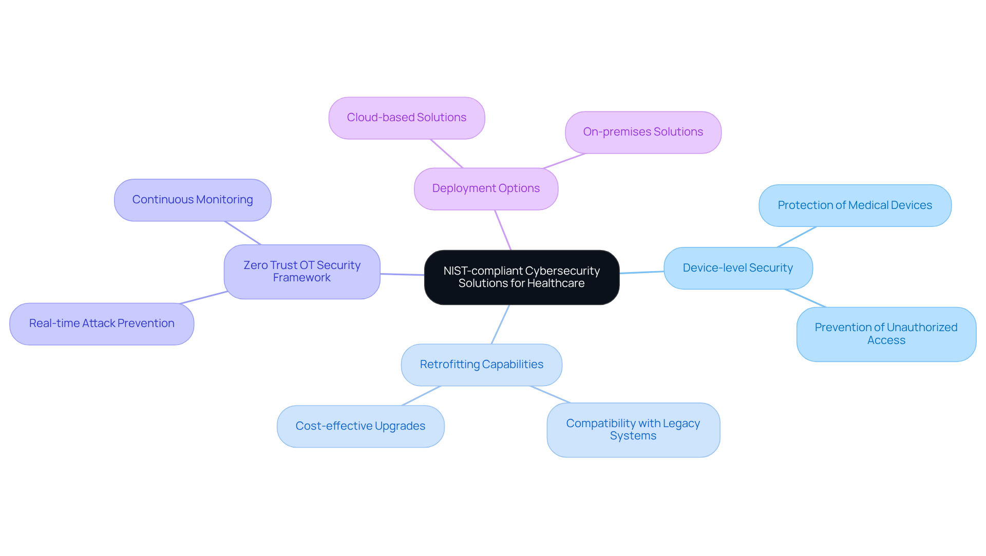 The center of the mindmap shows the main topic, while the branches detail the essential components and advantages of Veridify's solutions. Each color-coded branch represents a different aspect of their cybersecurity approach. The center of the mindmap shows the main topic, while the branches detail the essential components and advantages of Veridify's solutions. Each color-coded branch represents a different aspect of their cybersecurity approach.