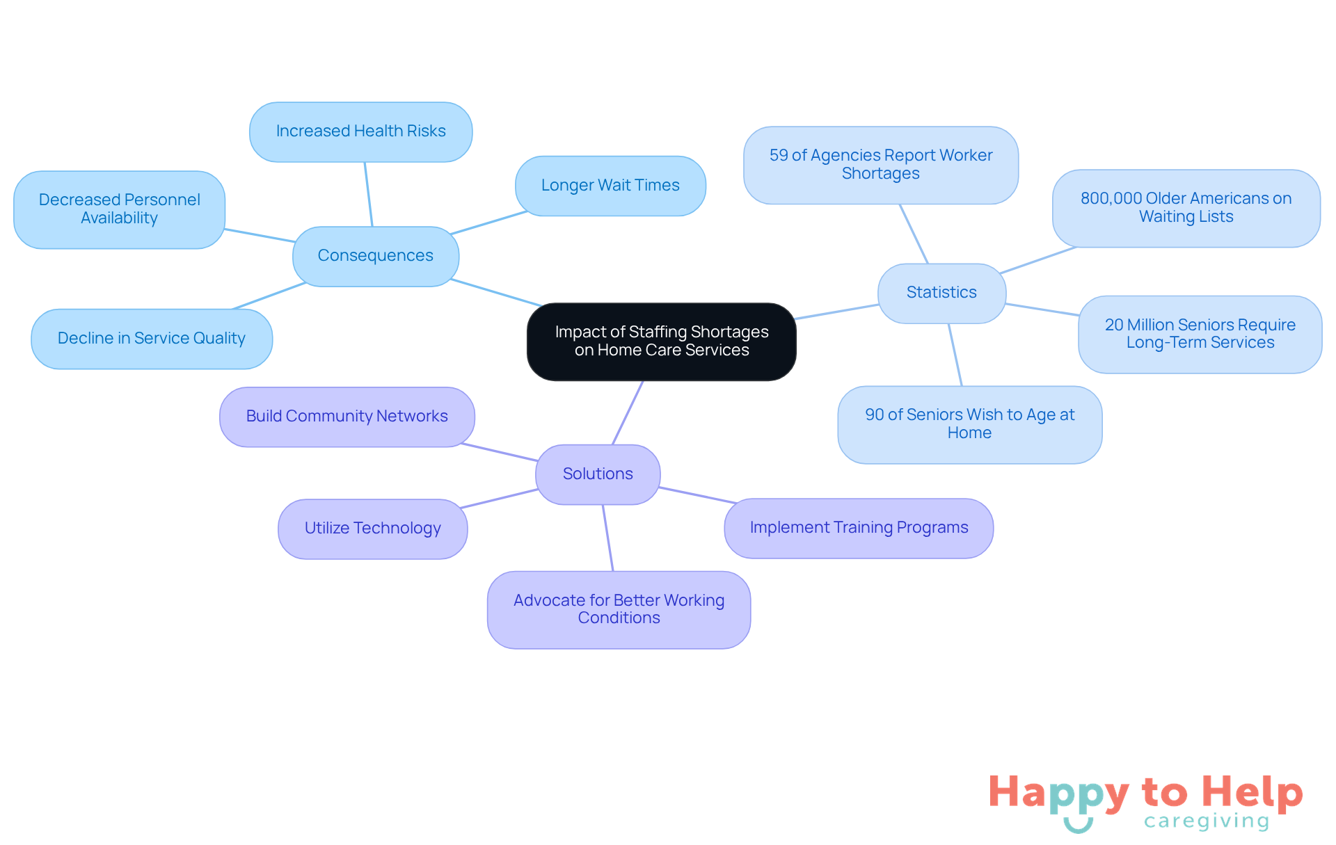 The central node represents the main issue, while branches show the consequences, relevant statistics, and actionable solutions. Each color-coded branch helps you quickly identify different aspects of the topic.