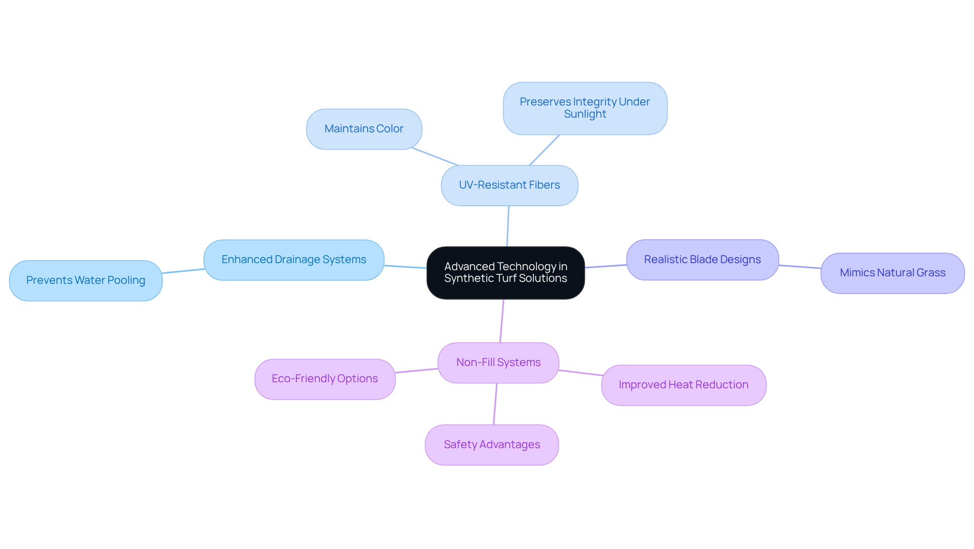 This mindmap illustrates the key advancements in synthetic turf technology. Each branch represents a specific innovation, and the sub-branches show the benefits associated with each one. Follow the branches to understand how these technologies improve outdoor spaces. This mindmap illustrates the key advancements in synthetic turf technology. Each branch represents a specific innovation, and the sub-branches show the benefits associated with each one. Follow the branches to understand how these technologies improve outdoor spaces.