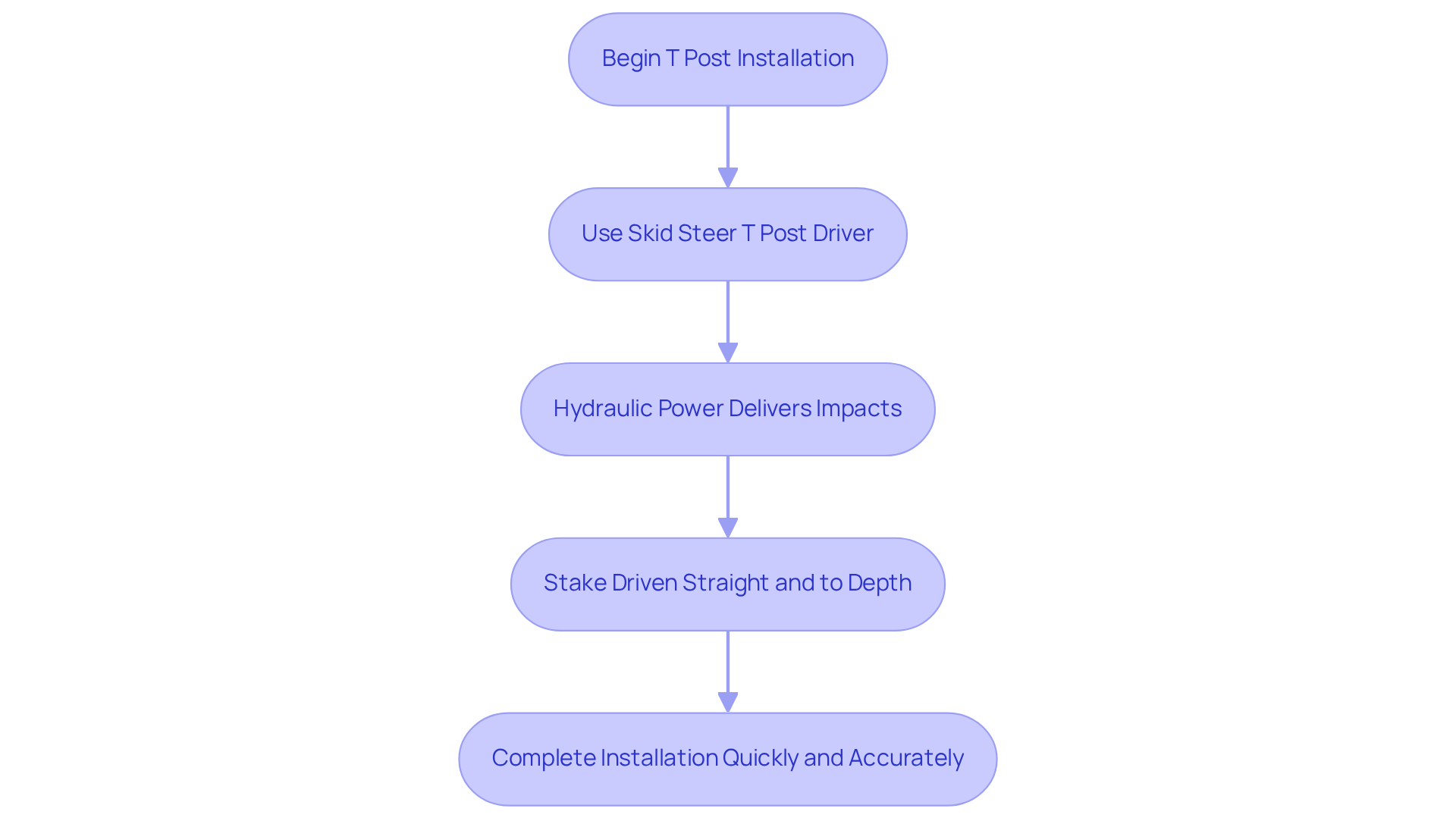 Follow the arrows to see how the skid steer T post driver works step-by-step, from starting the installation to completing it efficiently.