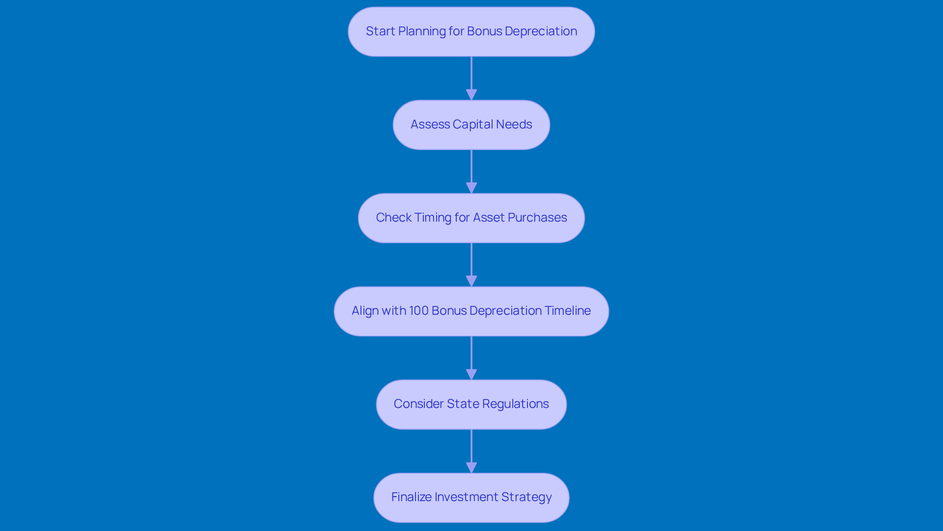 Follow the arrows to see the steps companies should take to maximize their tax benefits from bonus depreciation. Each step builds on the previous one, guiding you through the planning process.
