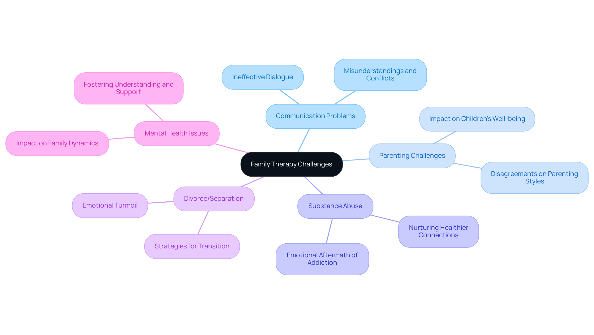 The central node represents family therapy, and each branch shows a specific challenge families face. The sub-branches provide more detail on how these challenges affect family dynamics. The central node represents family therapy, and each branch shows a specific challenge families face. The sub-branches provide more detail on how these challenges affect family dynamics.