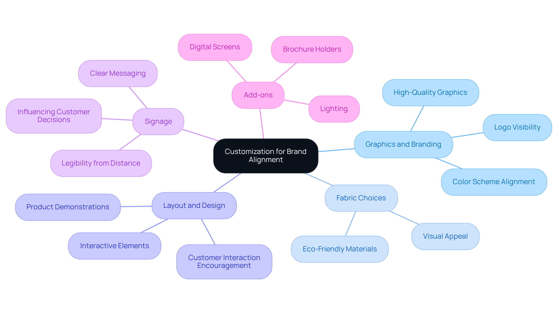 Start at the center with the main idea of customization for brand alignment. Follow the branches to explore different options that can help your booth stand out and connect with your audience.