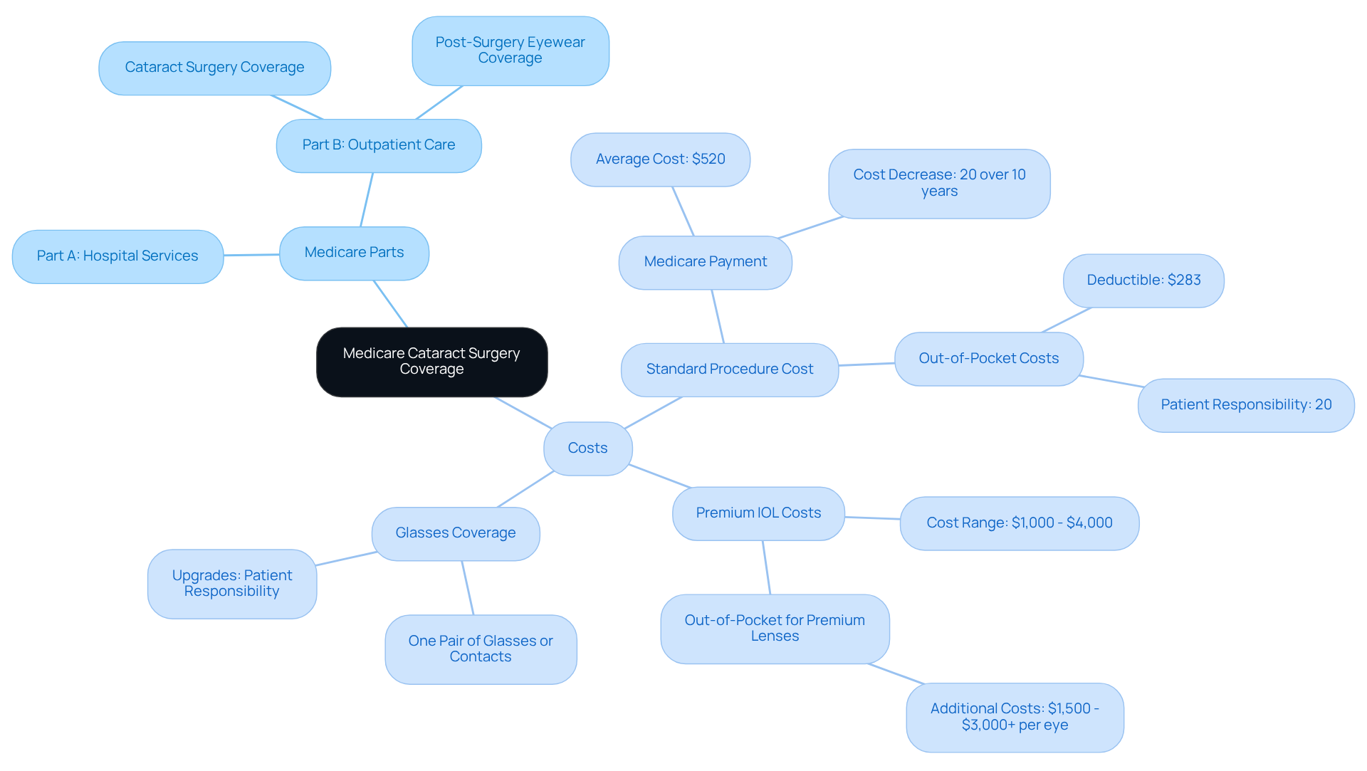 This mindmap illustrates how Medicare covers cataract surgery. The central node represents the overall coverage, while branches show the different parts of Medicare and associated costs. Each branch helps you understand what is covered and what you might need to pay out of pocket.