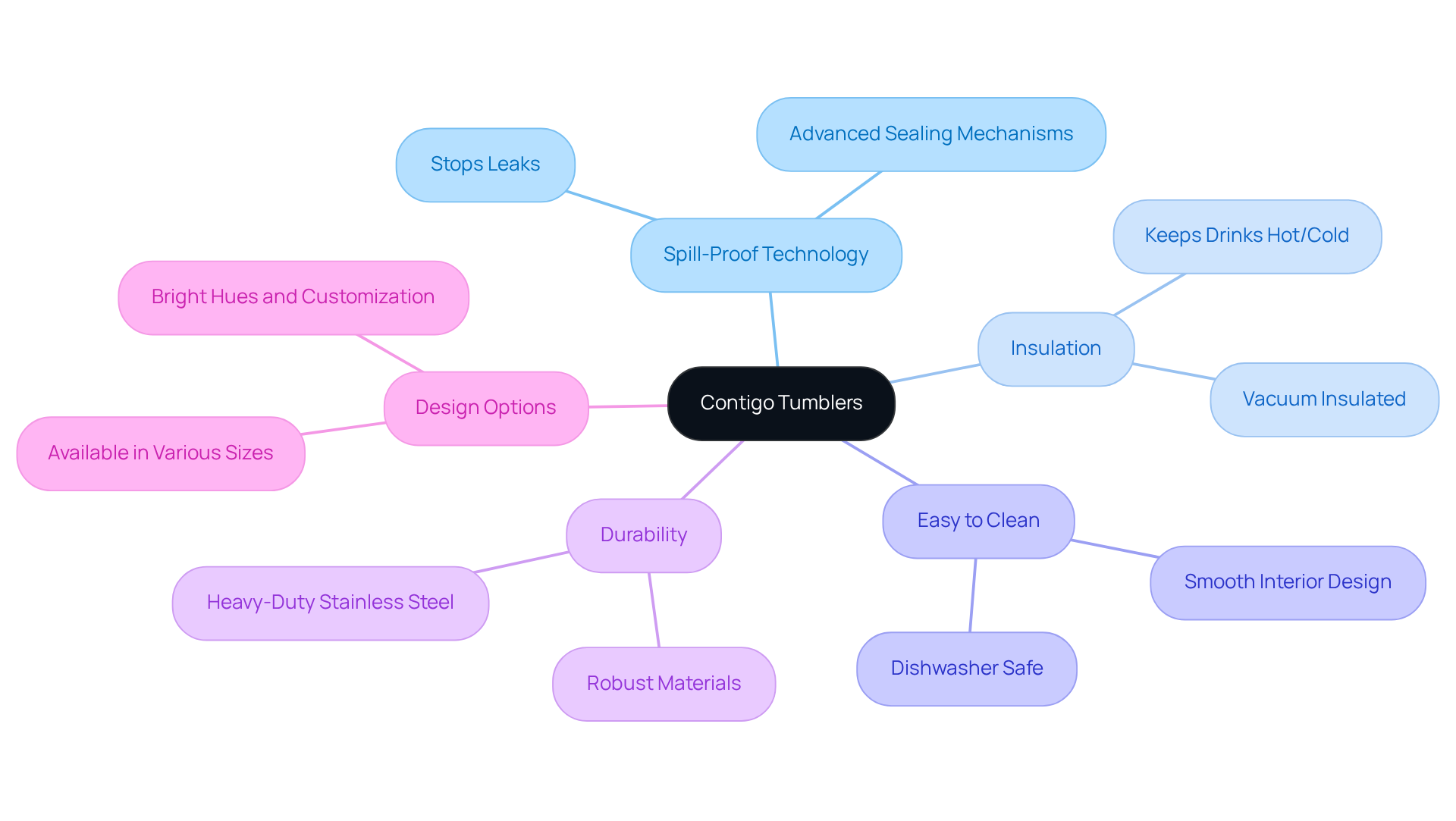 This mindmap shows the main features of Contigo tumblers. Start at the center with the product name, then explore each branch to see how these features help busy parents stay hydrated and worry-free.