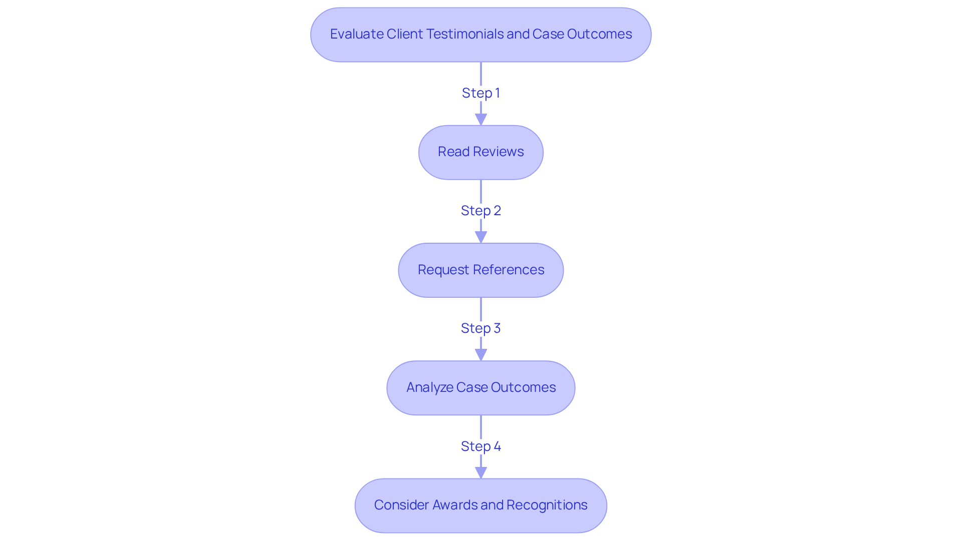 Follow the arrows to see the steps you should take when choosing a lawyer. Each box represents an important action to help you make an informed decision.