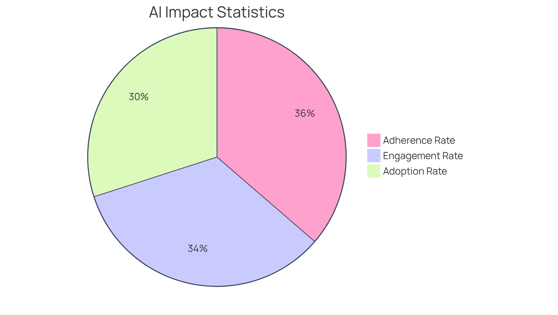 Each segment of the pie chart shows a different statistic related to AI virtual assistants: adherence rates indicate how well patients follow treatment plans, engagement rates reflect how involved patients are with AI systems, and hospital adoption rates show how many hospitals are using these technologies.