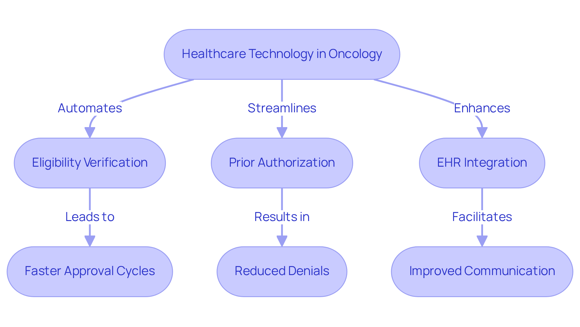 Follow the arrows to see how technology streamlines each step in the oncology workflow, leading to faster approvals and better patient care.