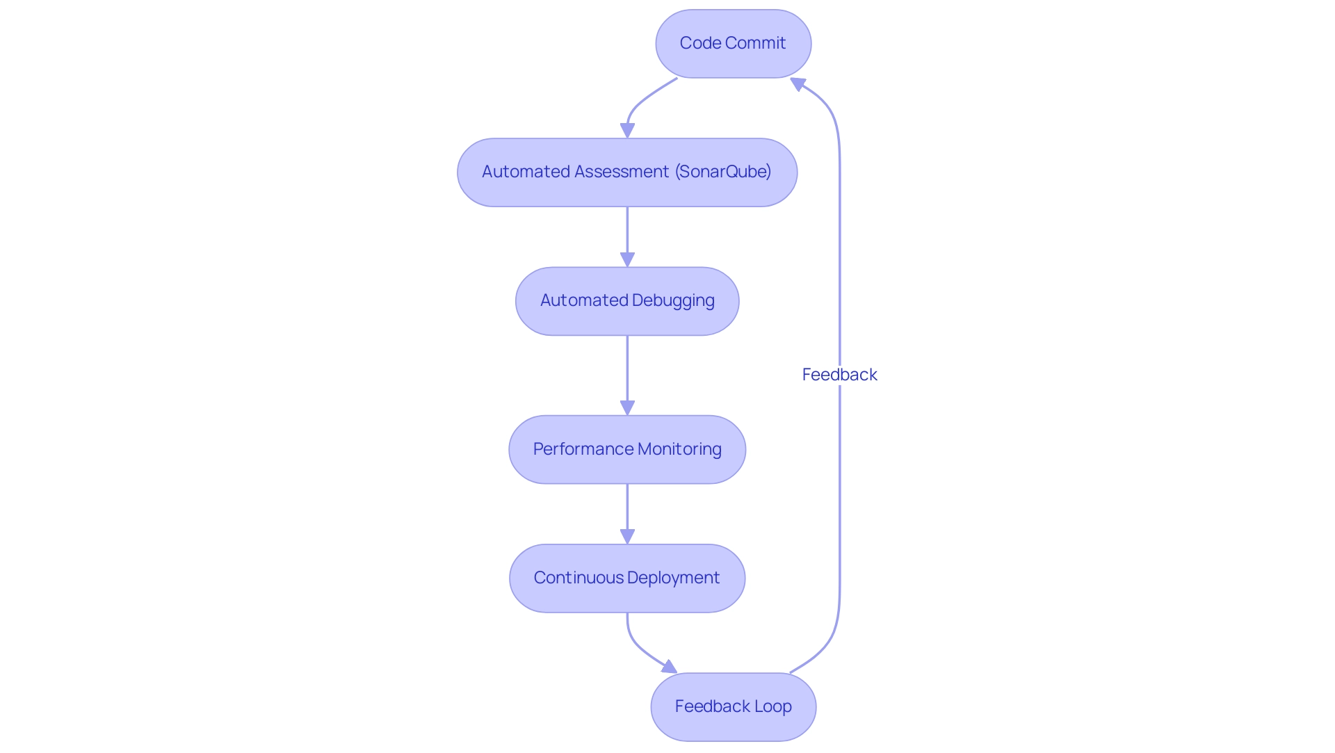 Each box represents a stage in the CI/CD pipeline, and the arrows indicate the flow from code commit through assessment, debugging, and deployment.