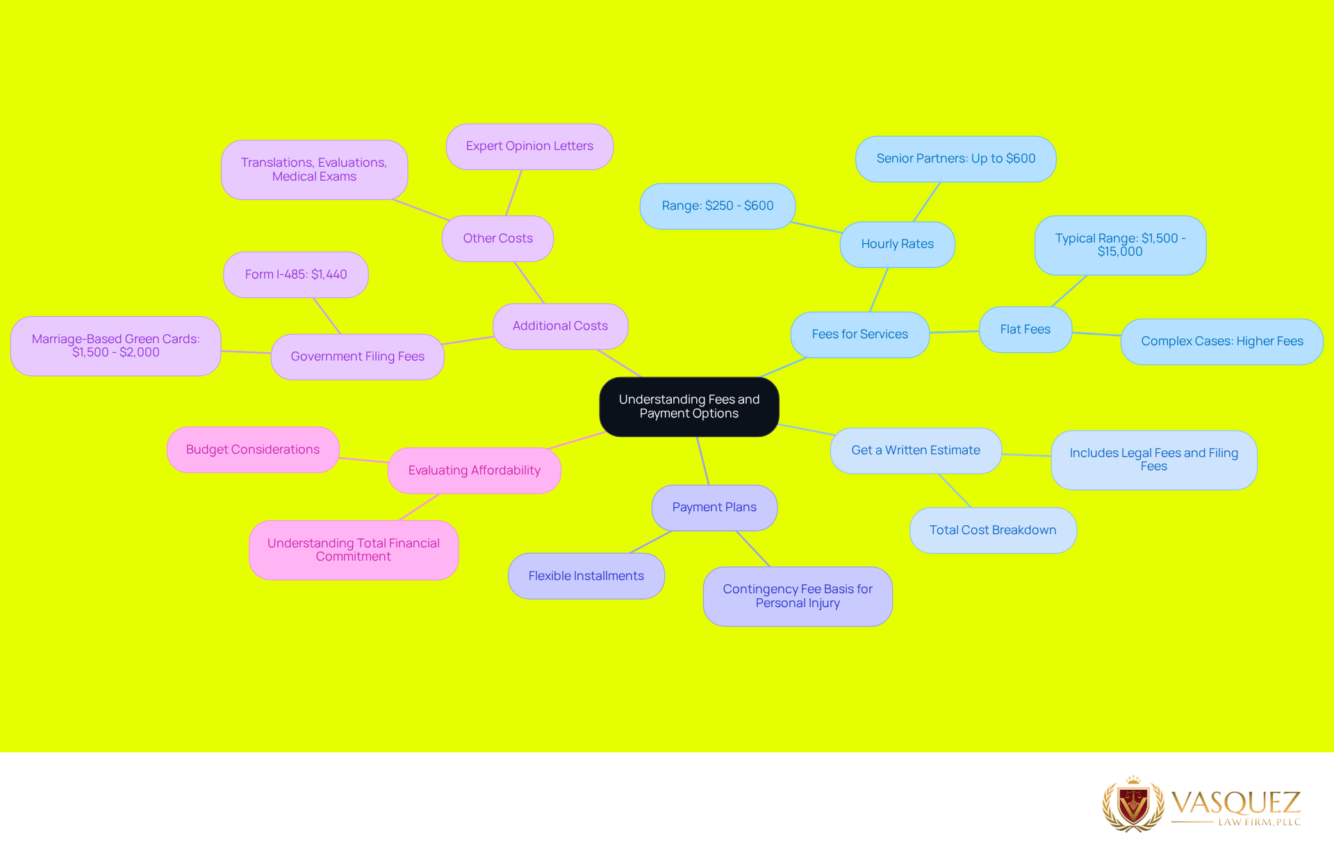 This mindmap starts with the central idea of understanding fees and payment options. Each branch represents a key aspect of the topic, helping you see how they connect and what to consider when hiring an immigration lawyer. This mindmap starts with the central idea of understanding fees and payment options. Each branch represents a key aspect of the topic, helping you see how they connect and what to consider when hiring an immigration lawyer.