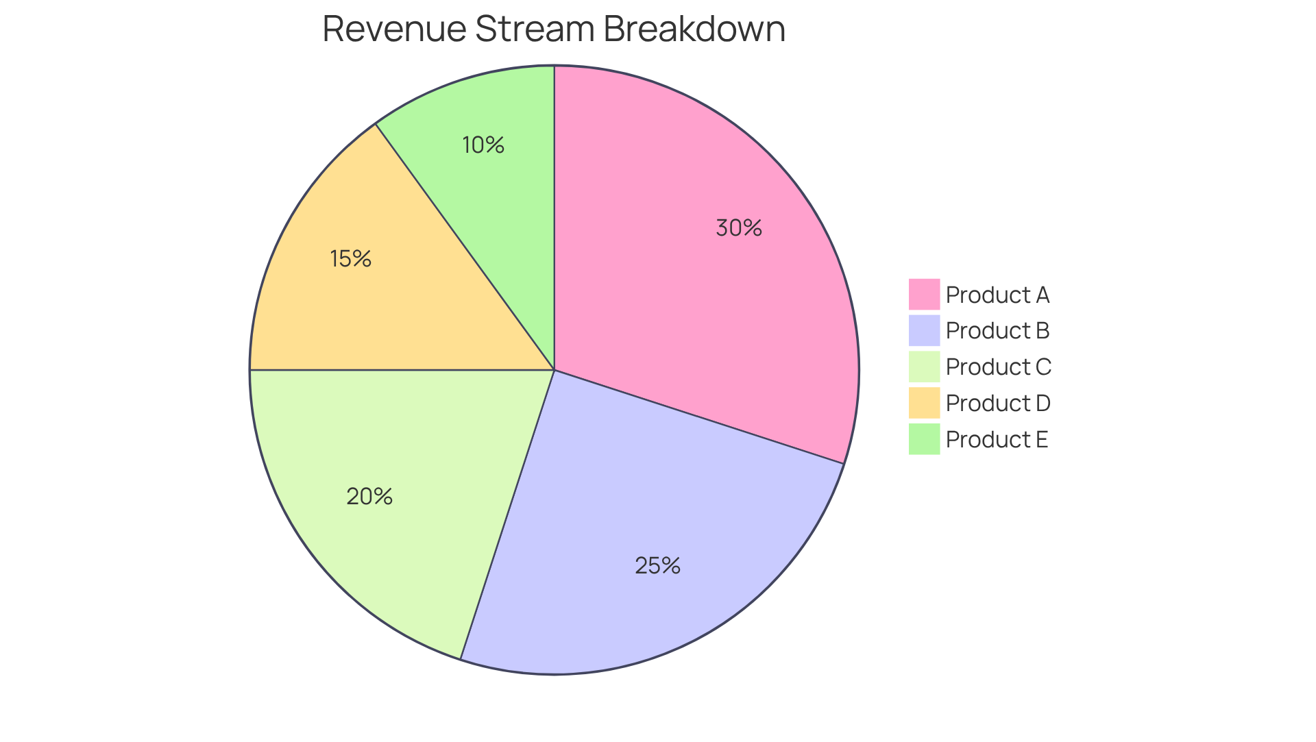 Each slice of the pie shows how much each product line contributes to the total revenue. A larger slice means that product line is performing better in terms of sales. Each slice of the pie shows how much each product line contributes to the total revenue. A larger slice means that product line is performing better in terms of sales.