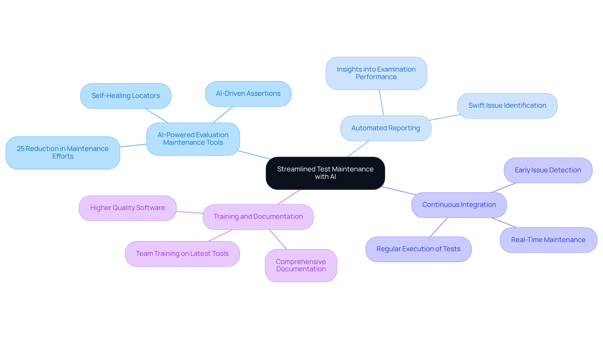 The central node represents the main goal of improving test maintenance. Each branch shows a strategy, and the sub-branches detail specific tools or actions that support that strategy. Follow the branches to understand how each part contributes to the overall improvement.