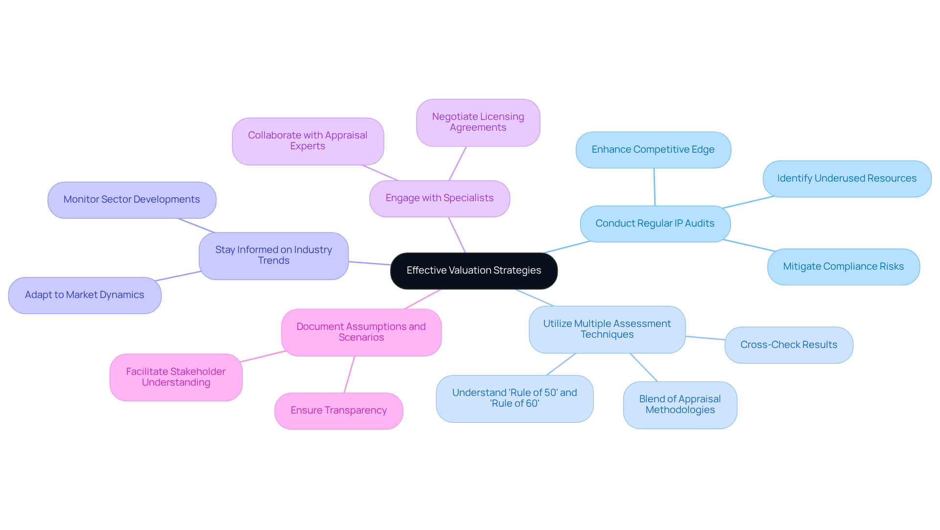The central node represents the overall theme of valuation strategies, while each branch highlights a specific best practice. Sub-branches provide additional details or examples, helping you see how each practice contributes to effective valuation.