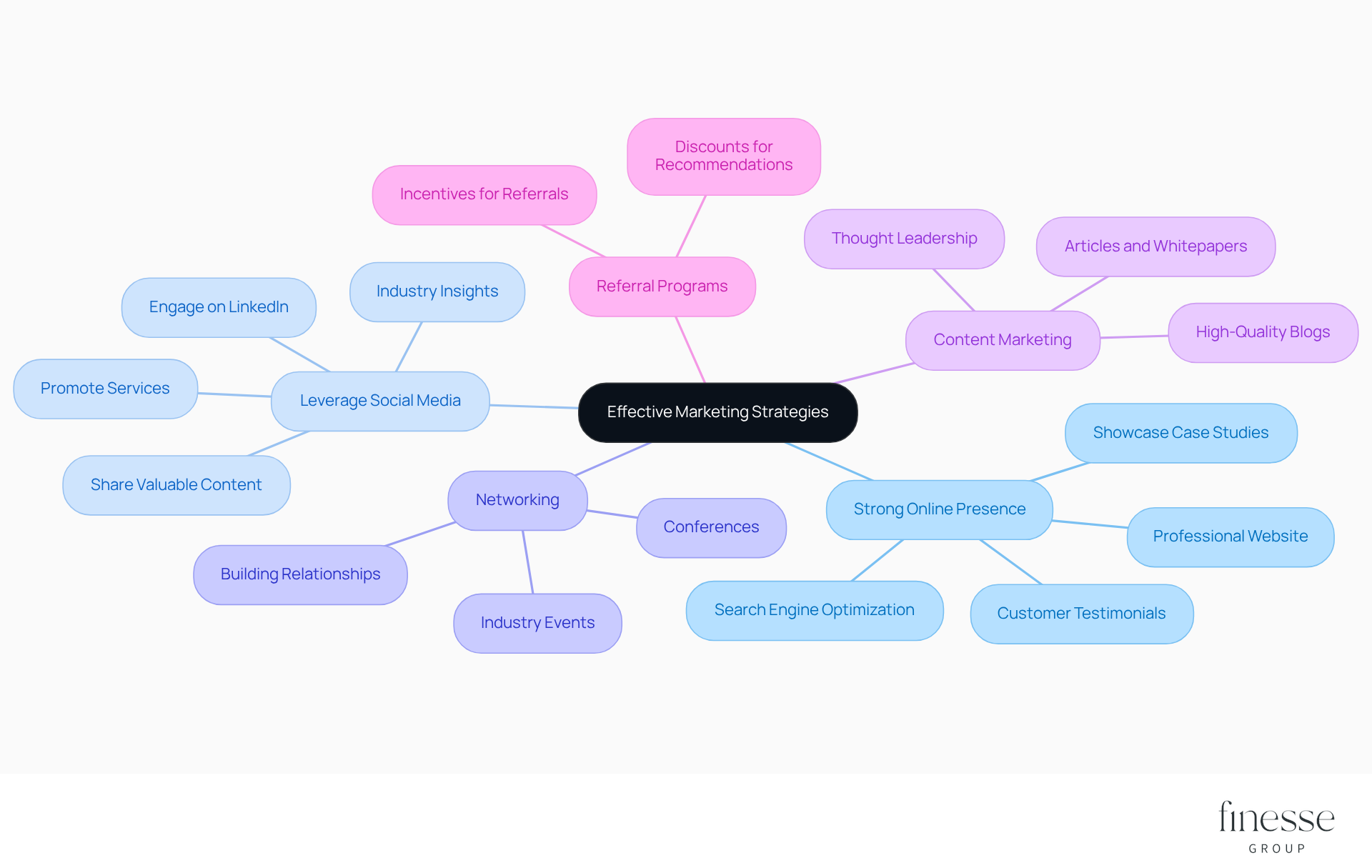 At the center is the main idea of attracting clients through effective marketing. Each branch represents a different strategy, and the sub-branches provide details on how to implement those strategies.