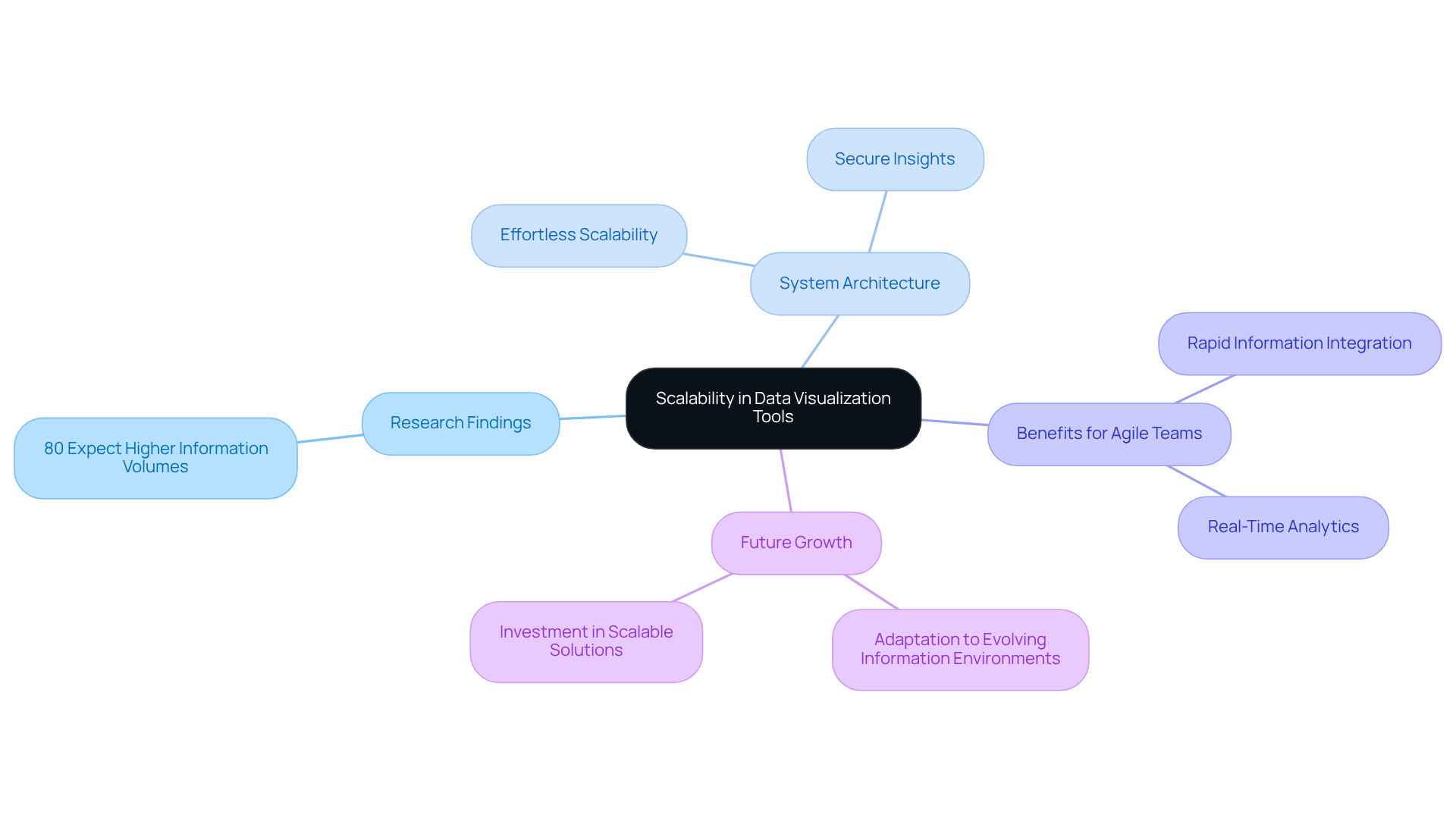 The central node represents the main theme of scalability, while the branches show different aspects that contribute to understanding its importance for data visualization tools in high-growth sectors.