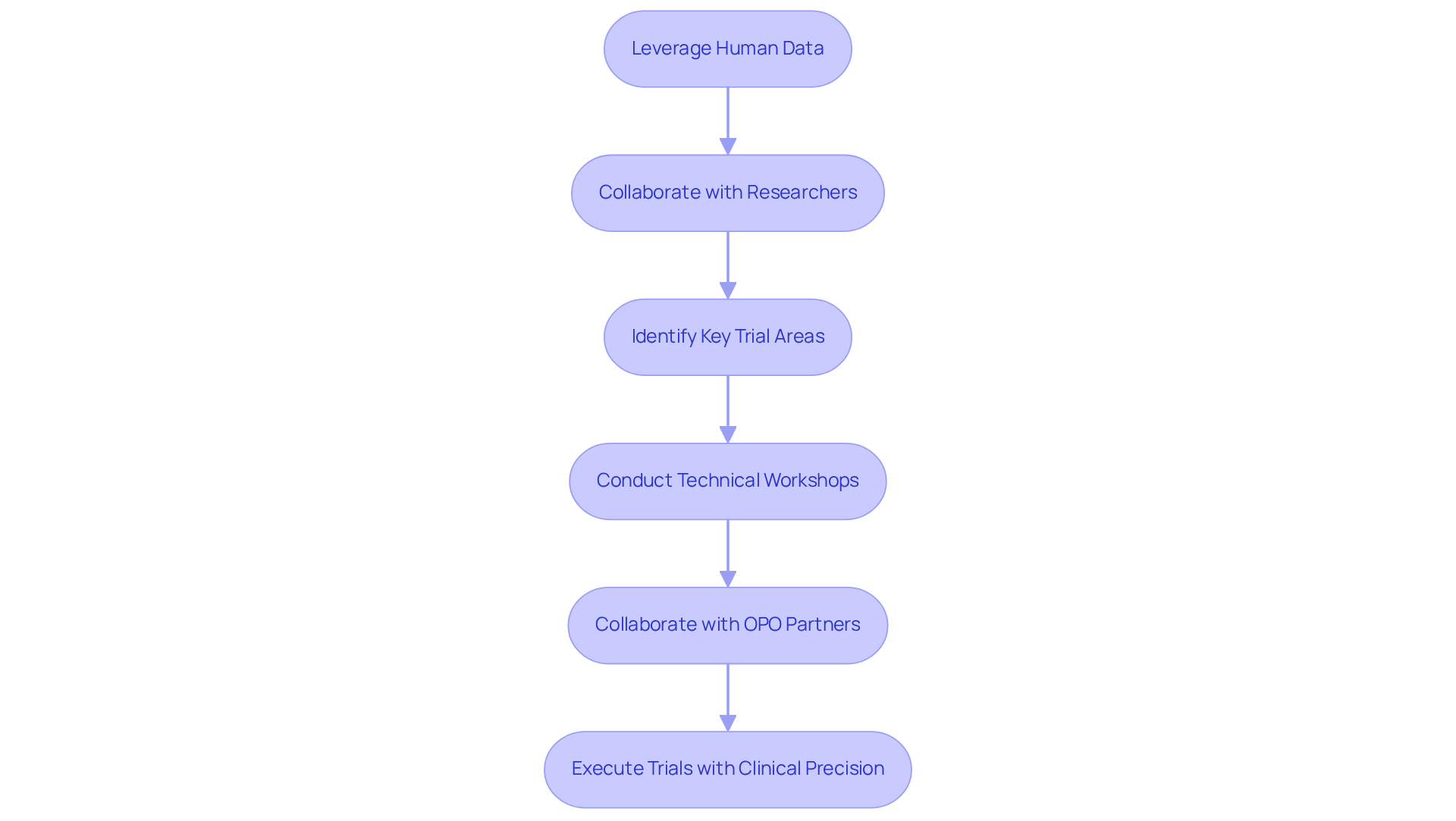 Each box represents a step in the process of designing clinical trials. Follow the arrows to see how each step leads to the next, illustrating the collaborative efforts and actions taken to enhance trial success.