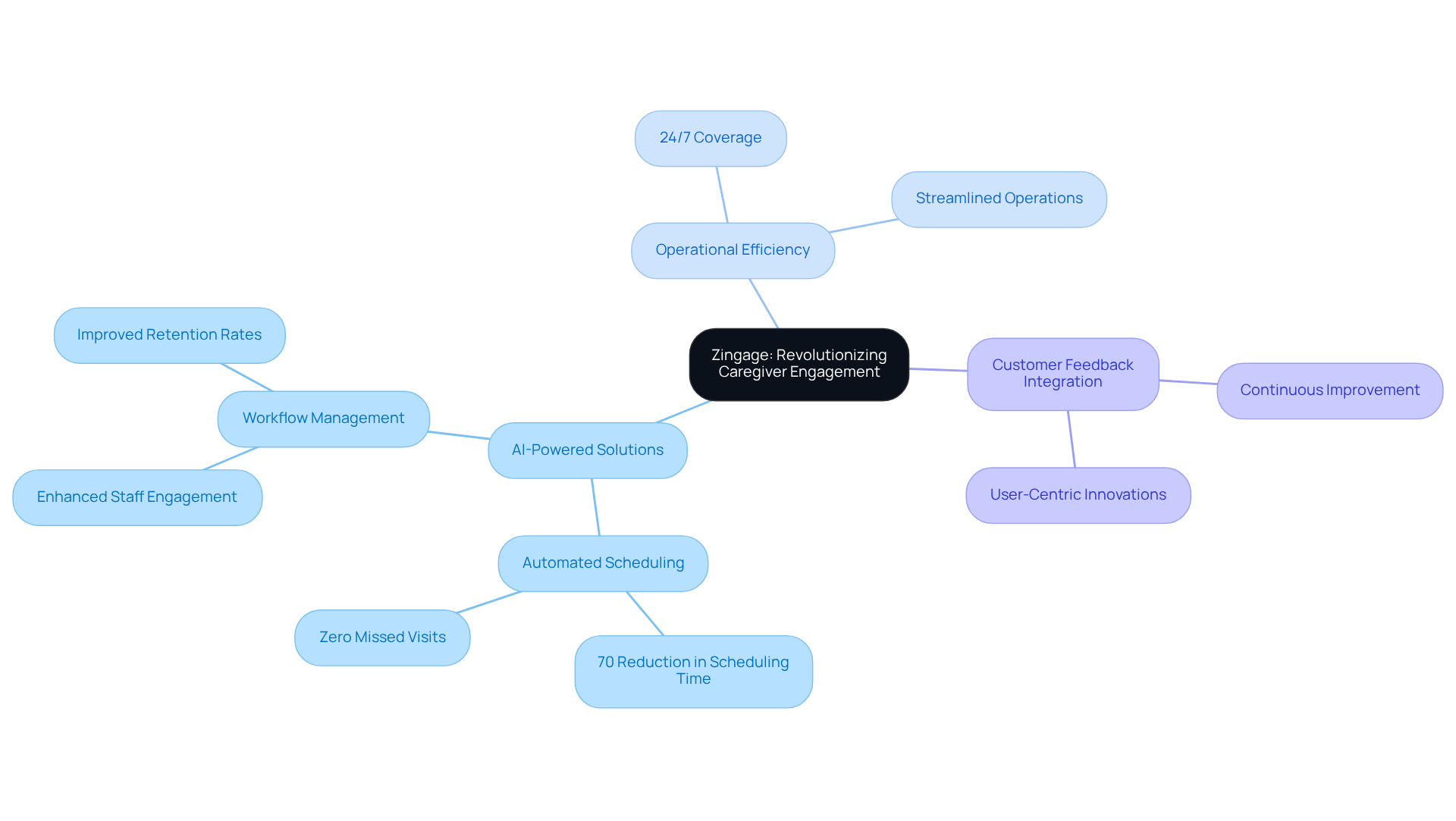 The center represents Zingage's mission, with branches showing its features and outcomes. Each branch highlights how the platform improves caregiver engagement and operations.