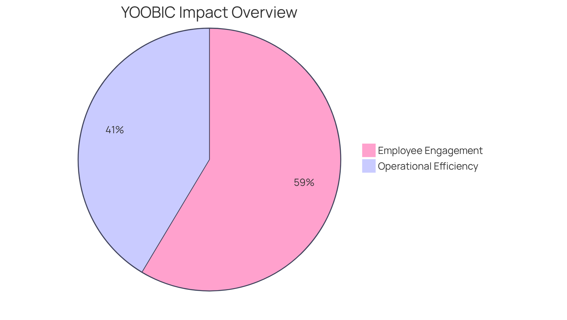 The blue slice shows how much operational efficiency improved with YOOBIC, while the green slice represents the positive feedback from employees about their development. The bigger the slice, the more significant the impact!