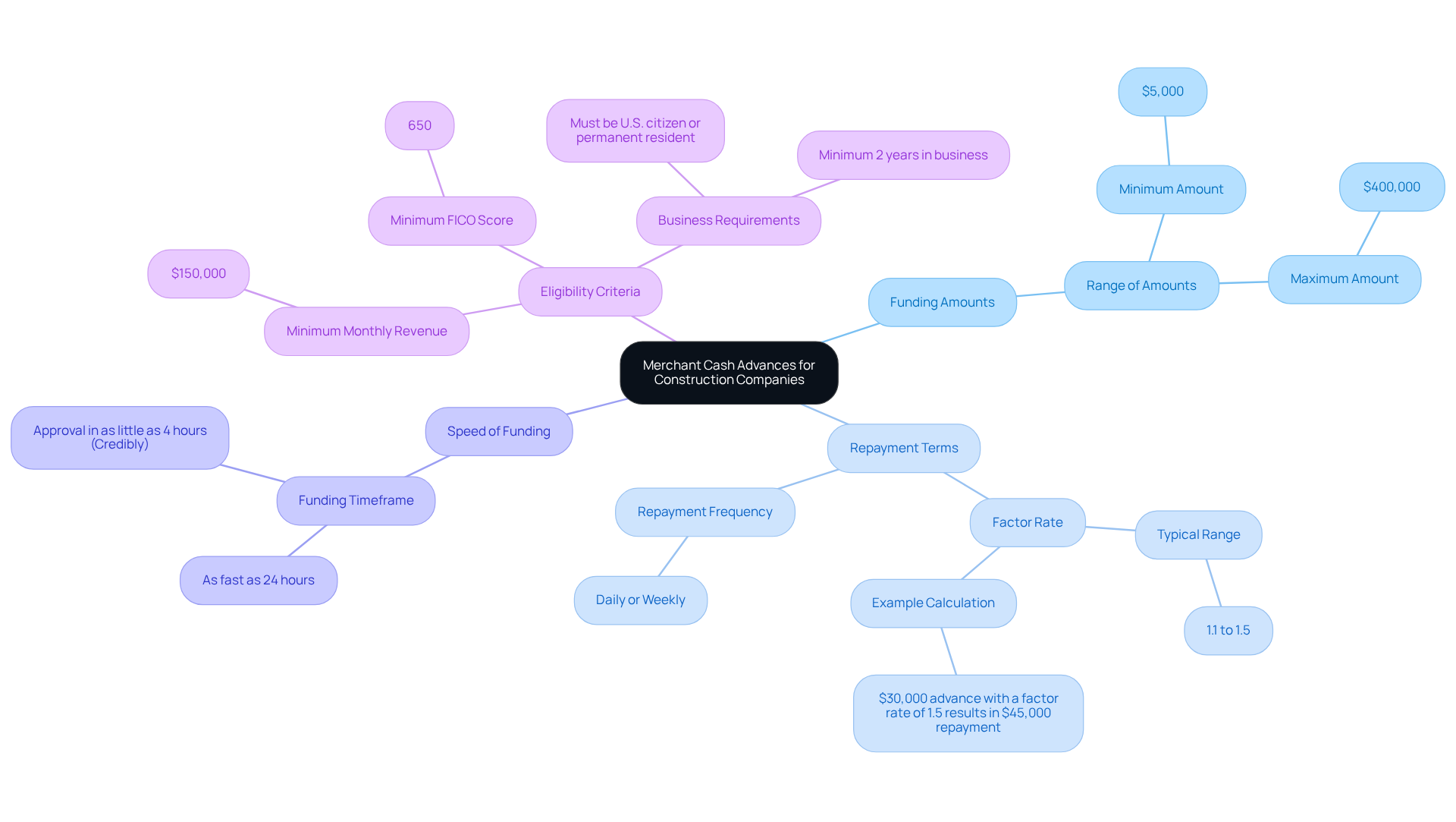 The central node represents the main topic, while the branches show the critical factors to consider when evaluating cash advance services. Each sub-branch provides more detailed information related to that factor.