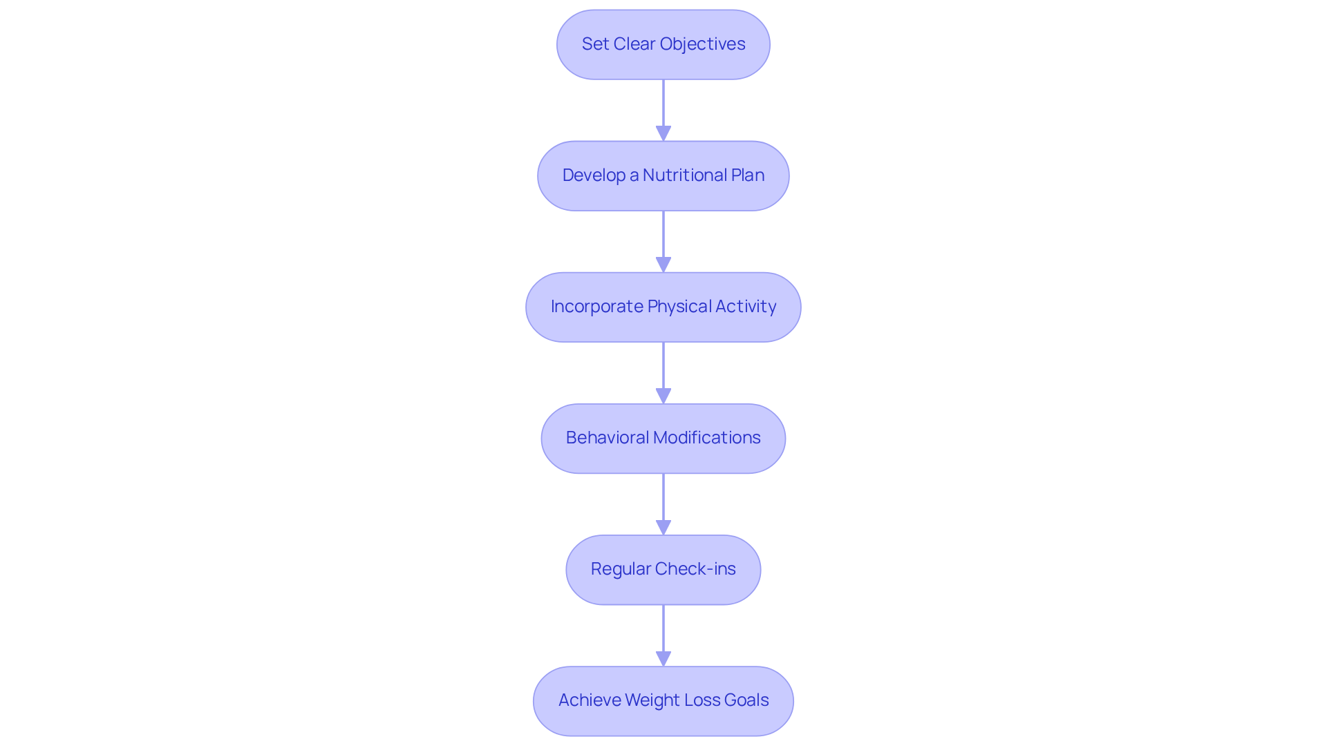 Each box represents a step in your weight loss journey. Follow the arrows to see how each step leads to the next, guiding you through the process of creating your personalized plan.