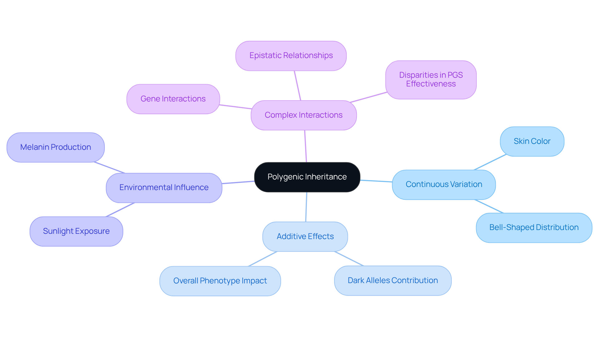 The central node represents polygenic inheritance, while the branches show its key characteristics. Each branch can be explored for more details, helping you understand how these traits are interconnected and influenced by various factors.