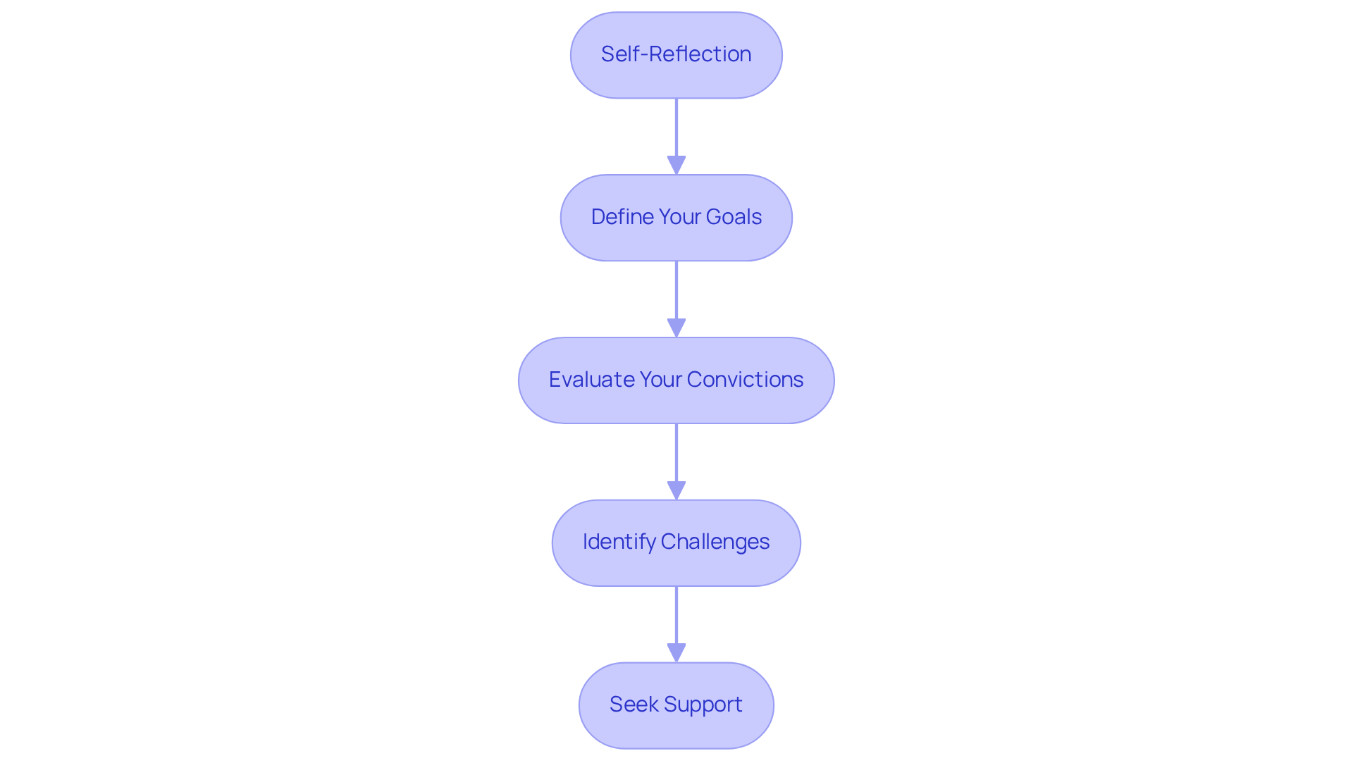 Each box represents a step in your journey to understand your spiritual needs. Follow the arrows to see how each step leads to the next, guiding you toward finding the right holistic healer.