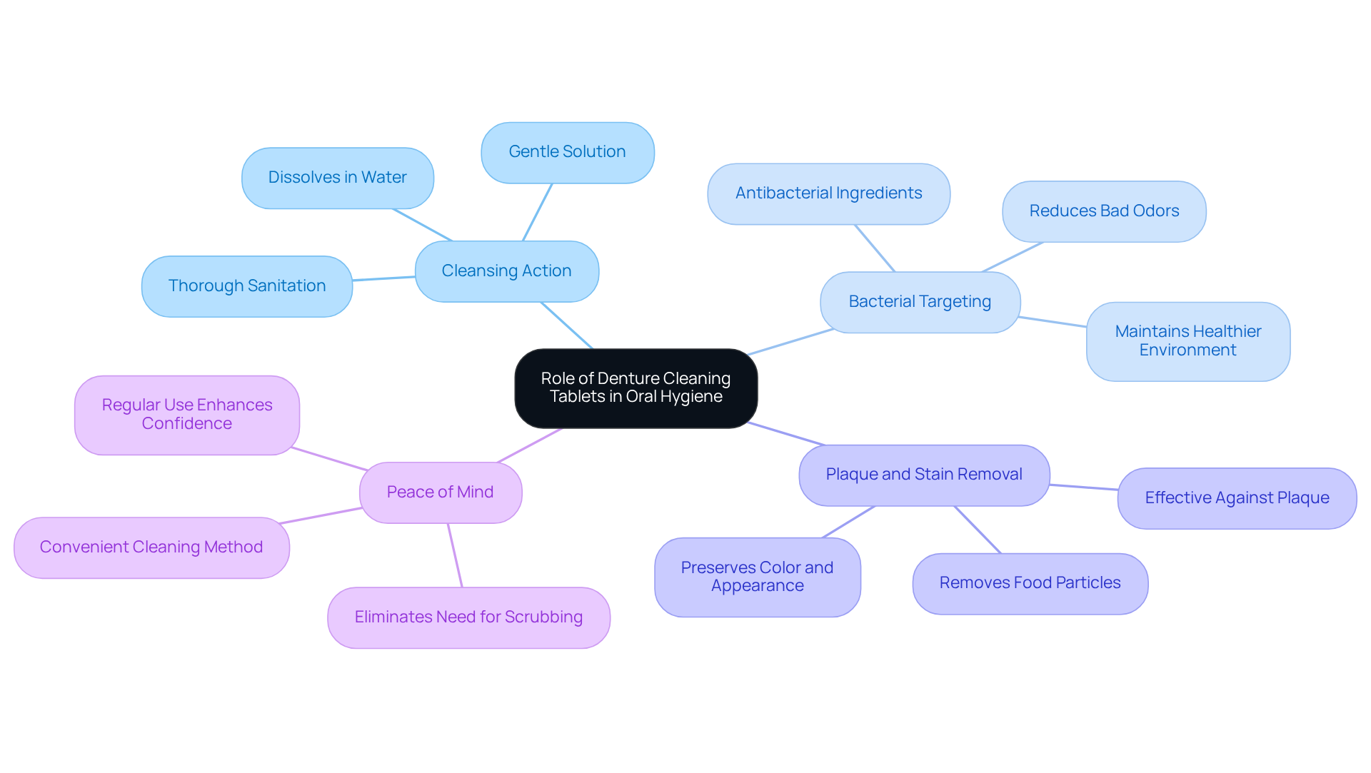 This mindmap shows how denture cleaning tablets contribute to oral hygiene. Start at the center with the main topic, then follow the branches to explore the various benefits and functions of these cleaning tablets. Each branch highlights a different aspect of how they help keep your dental appliances clean and your mouth healthy.