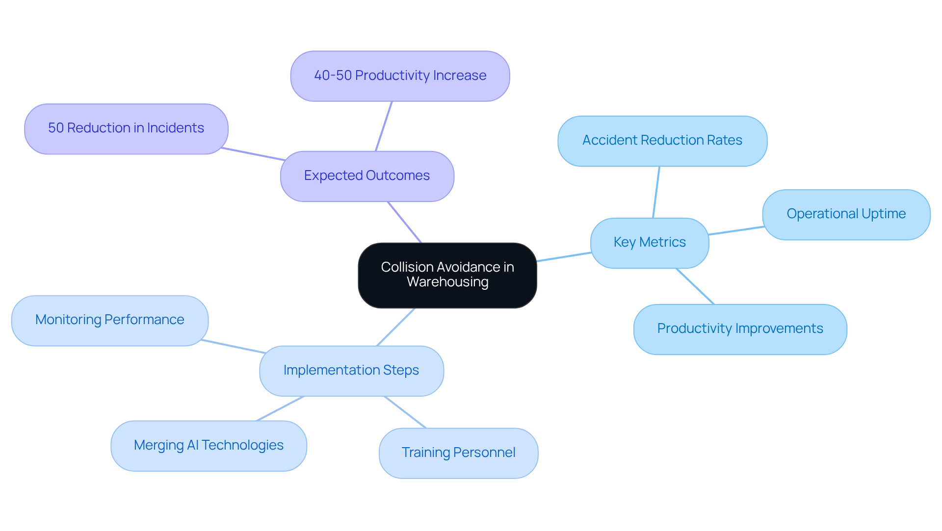 This mindmap illustrates how collision avoidance technologies are structured in warehousing. Start at the center with the main topic, then explore the branches to see key metrics, steps for implementation, and the expected benefits of these technologies.