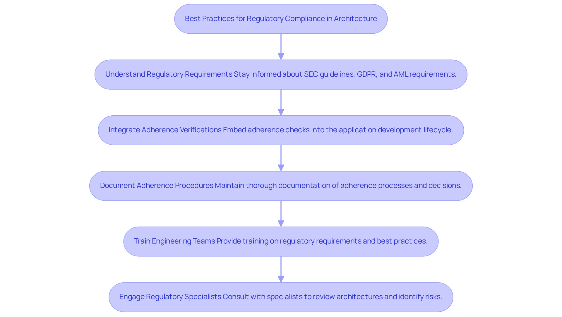 Each box represents a key practice for ensuring compliance. Follow the arrows to see the recommended order of actions, helping hedge funds navigate regulatory requirements effectively. Each box represents a key practice for ensuring compliance. Follow the arrows to see the recommended order of actions, helping hedge funds navigate regulatory requirements effectively.