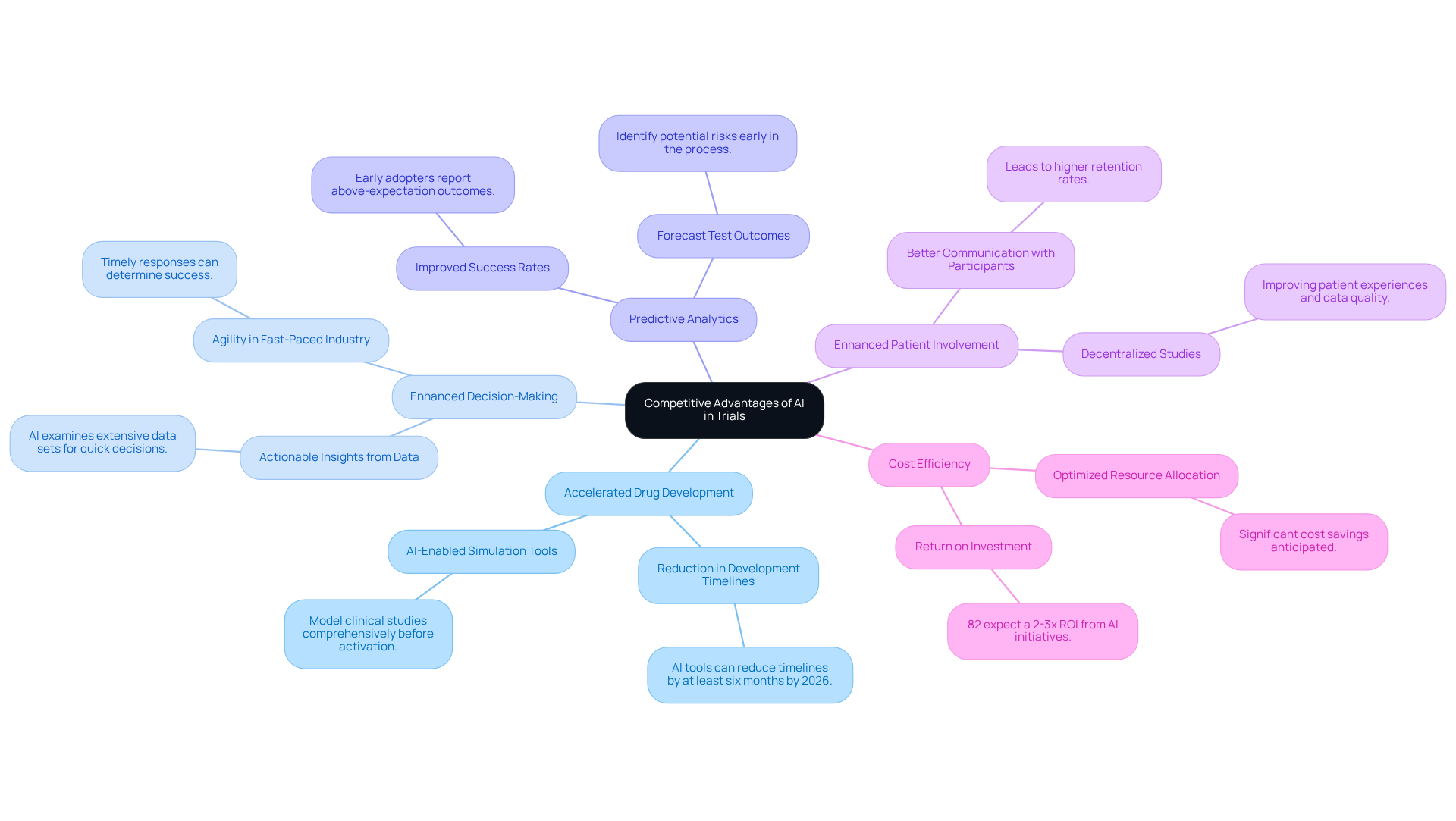 This mindmap illustrates the key benefits of using AI in clinical trials. Each branch represents a specific advantage, and the sub-branches provide additional details. Follow the branches to see how AI can improve drug development processes and outcomes. This mindmap illustrates the key benefits of using AI in clinical trials. Each branch represents a specific advantage, and the sub-branches provide additional details. Follow the branches to see how AI can improve drug development processes and outcomes.