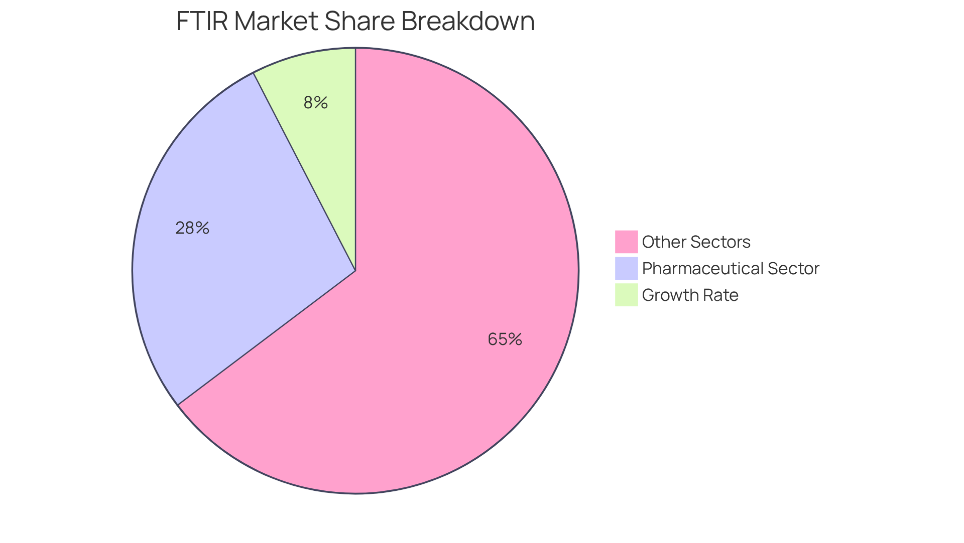This pie chart shows how much of the portable FTIR spectrometer market is expected to be taken up by the pharmaceutical sector (30%). The other sections represent different sectors. The growth rate section highlights the expected increase in demand over the next few years, showing how important these devices are becoming. This pie chart shows how much of the portable FTIR spectrometer market is expected to be taken up by the pharmaceutical sector (30%). The other sections represent different sectors. The growth rate section highlights the expected increase in demand over the next few years, showing how important these devices are becoming.