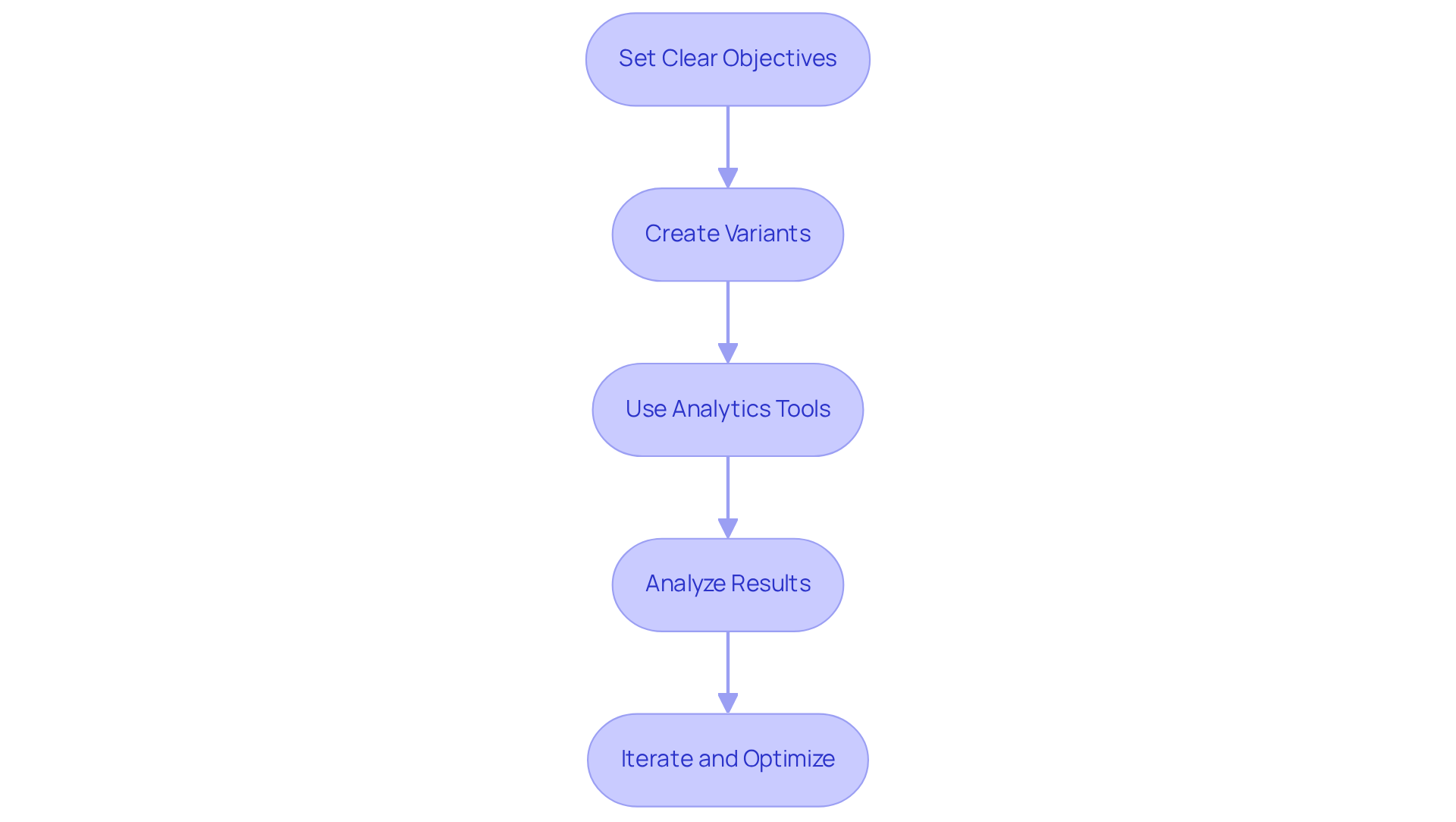 Each box represents a step in the A/B testing process. Follow the arrows to see how to move from setting your goals to optimizing your calls-to-action based on data.