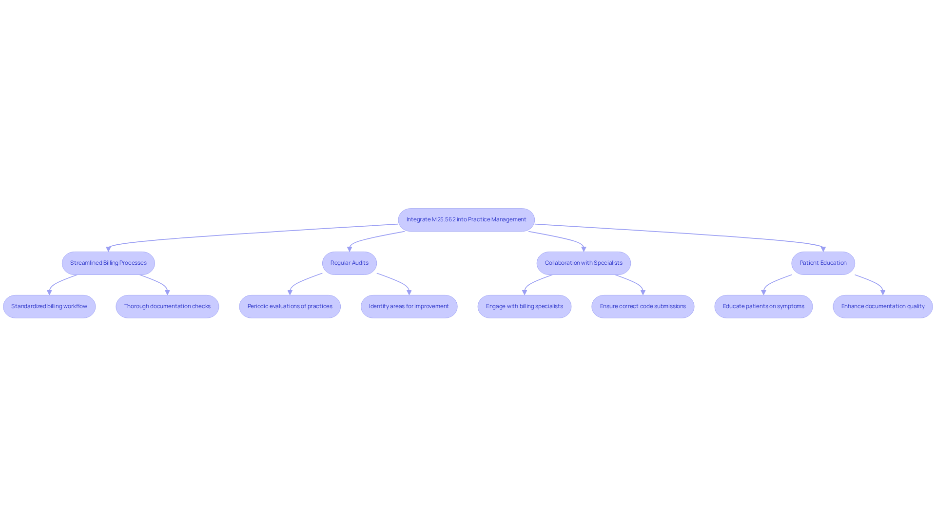 This flowchart outlines the key strategies for integrating the M25.562 ICD code into practice management. Each box represents a strategy, and the arrows show how they connect to the overall goal of enhancing financial sustainability and operational efficiency.