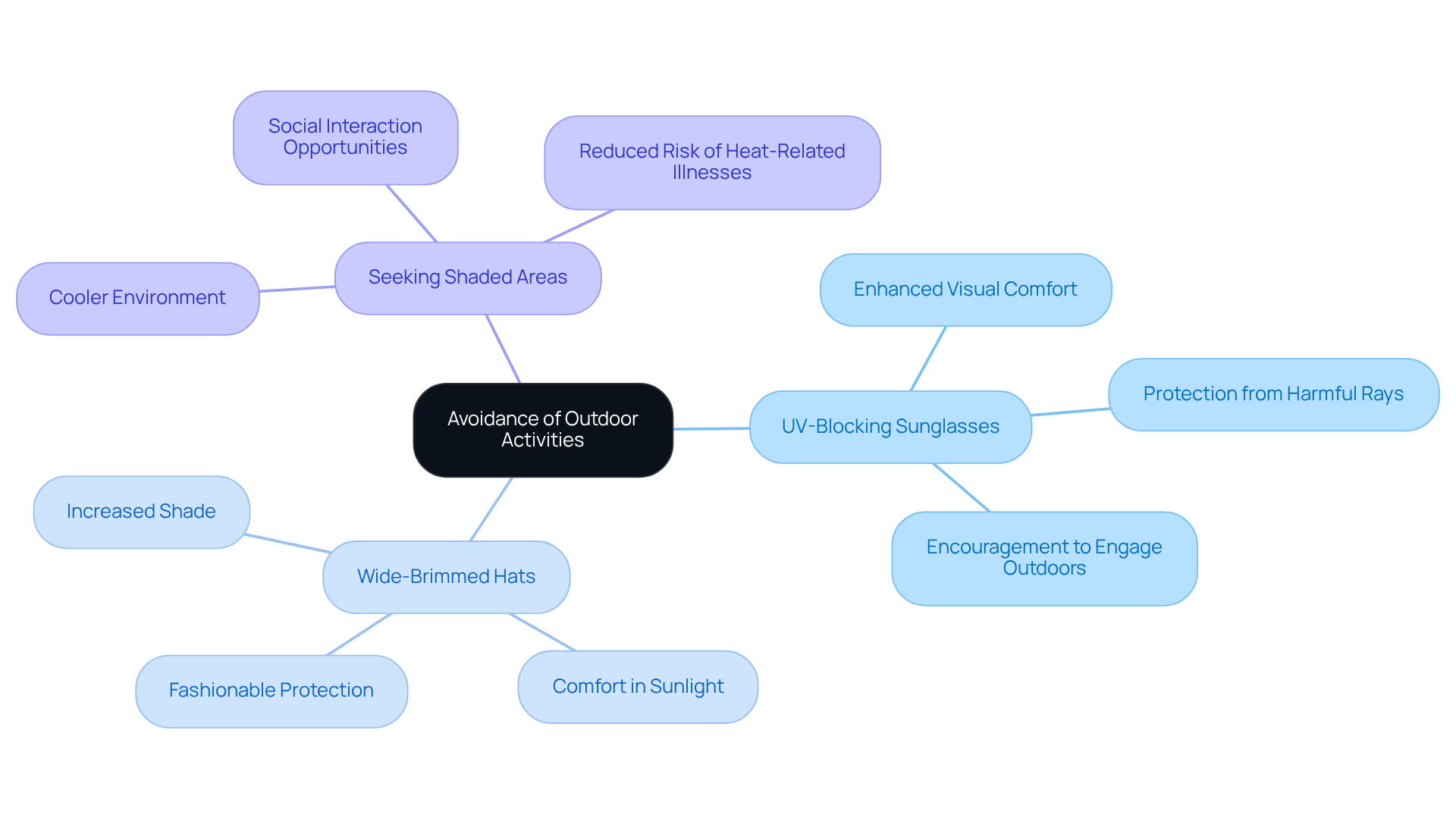 The center represents the main issue, while the branches show different solutions and their benefits. Follow the branches to see how each solution can help seniors enjoy outdoor activities more comfortably. The center represents the main issue, while the branches show different solutions and their benefits. Follow the branches to see how each solution can help seniors enjoy outdoor activities more comfortably.
