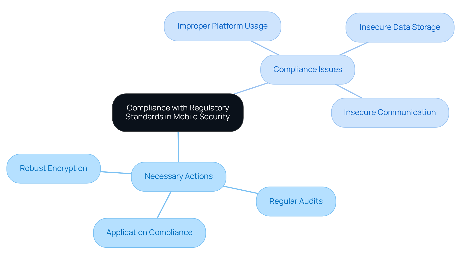 The center represents the main focus on compliance, with branches showing the actions needed to achieve it and the common issues faced. Each branch helps you understand how to maintain compliance effectively. The center represents the main focus on compliance, with branches showing the actions needed to achieve it and the common issues faced. Each branch helps you understand how to maintain compliance effectively.