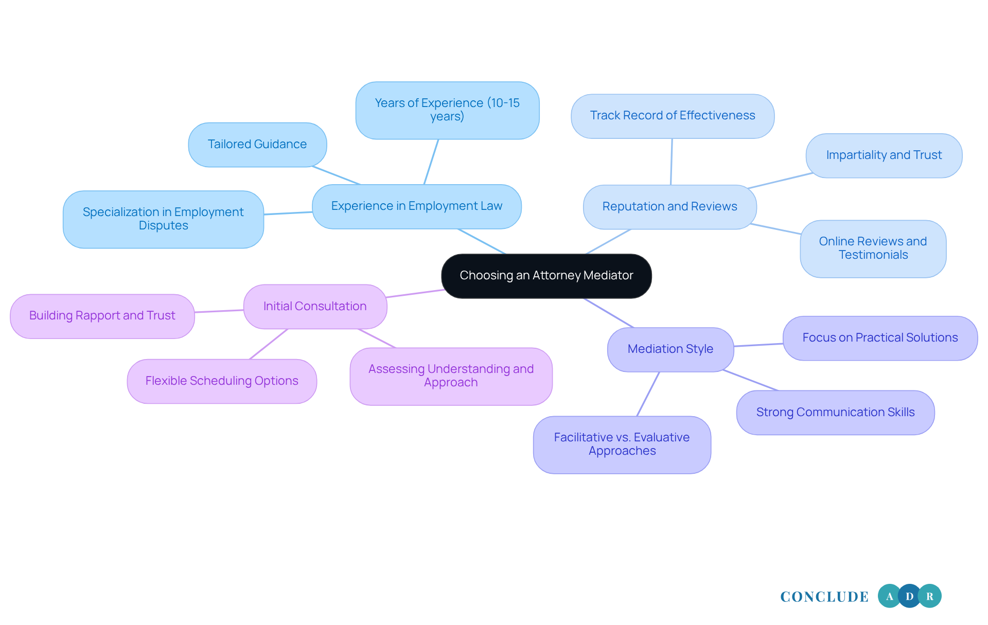 Begin at the center with the main topic, then follow the branches to explore important considerations for selecting an attorney mediator, including their experience, reputation, mediation style, and the significance of an initial consultation. Begin at the center with the main topic, then follow the branches to explore important considerations for selecting an attorney mediator, including their experience, reputation, mediation style, and the significance of an initial consultation.