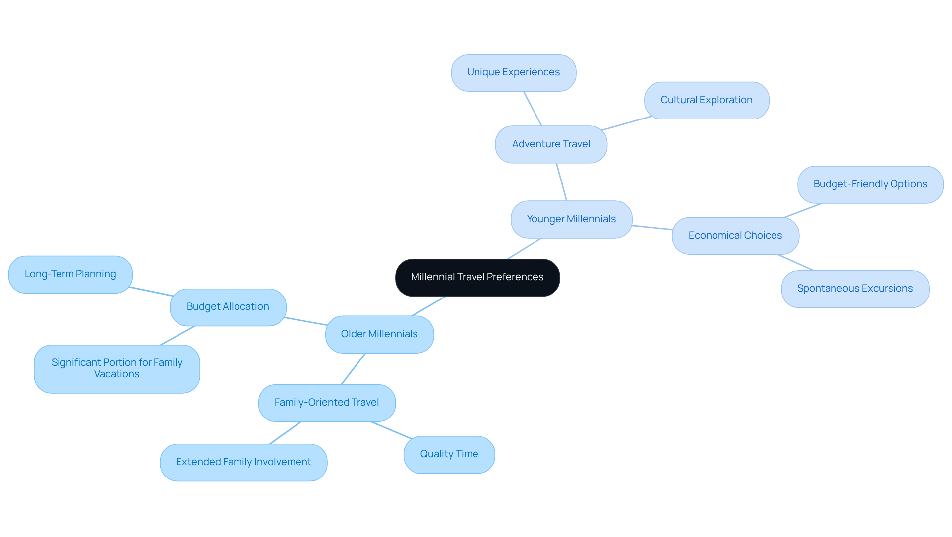 The central node represents the overall topic, with branches showing the distinct preferences of older and younger millennials. Each sub-branch reveals specific traits or strategies related to their travel choices. The central node represents the overall topic, with branches showing the distinct preferences of older and younger millennials. Each sub-branch reveals specific traits or strategies related to their travel choices.