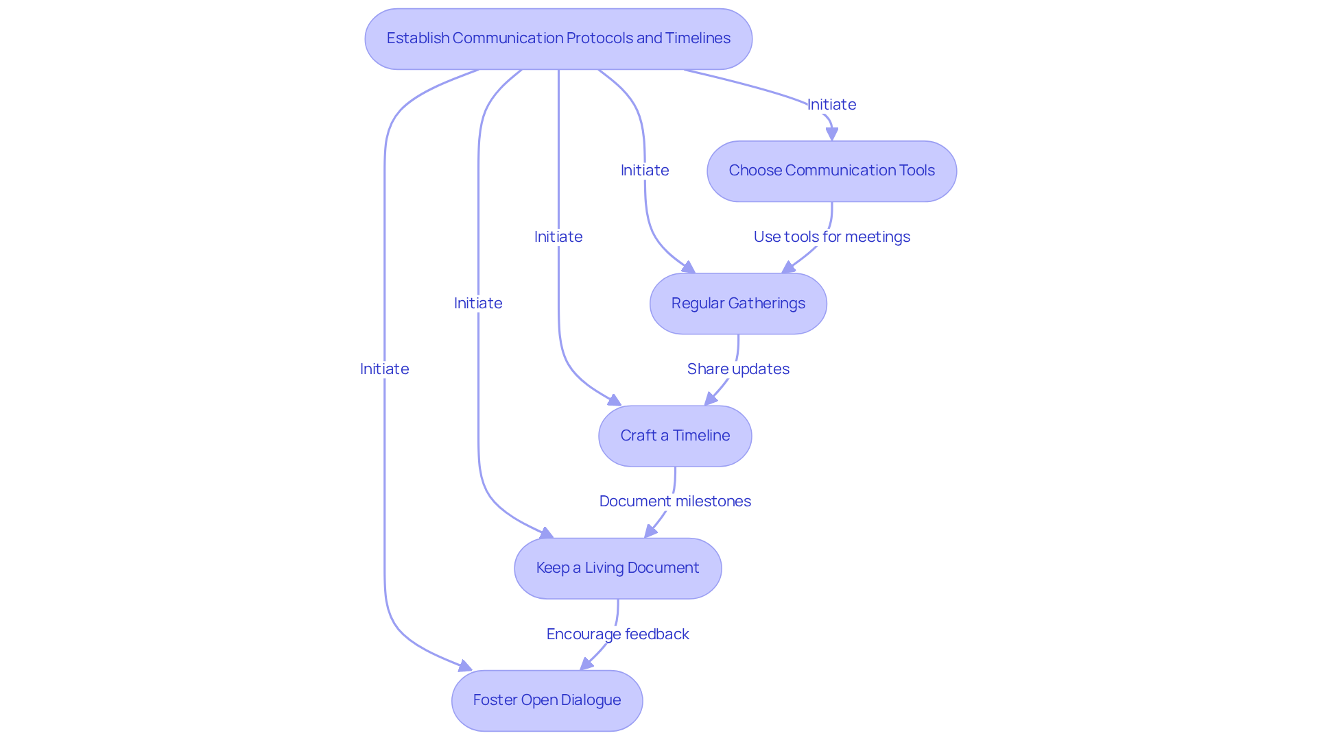This flowchart outlines the essential steps for establishing effective communication and timelines in your project. Each box represents a key action, and the arrows show how these actions connect to create a cohesive strategy for success.