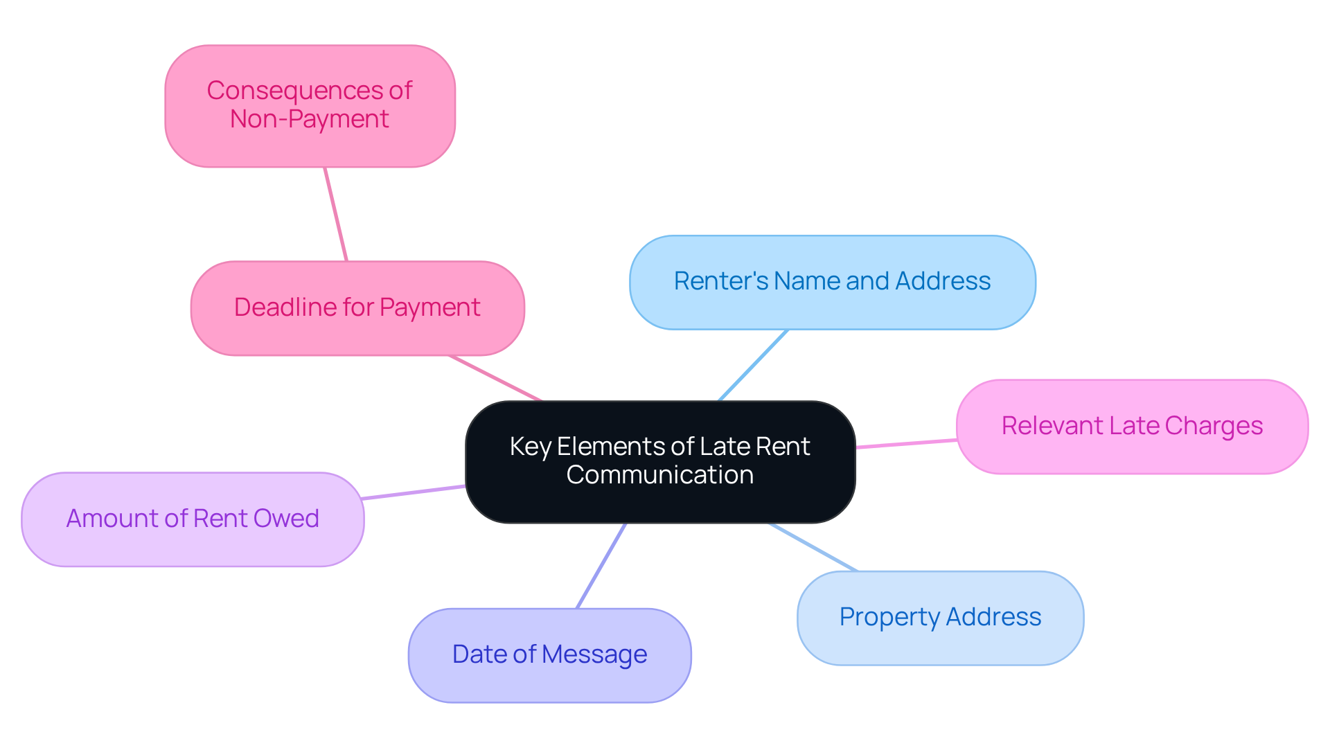 The central node represents the main topic, while the branches show the essential components landlords should include in their notices. Each color-coded branch helps you quickly identify different areas of focus. The central node represents the main topic, while the branches show the essential components landlords should include in their notices. Each color-coded branch helps you quickly identify different areas of focus.
