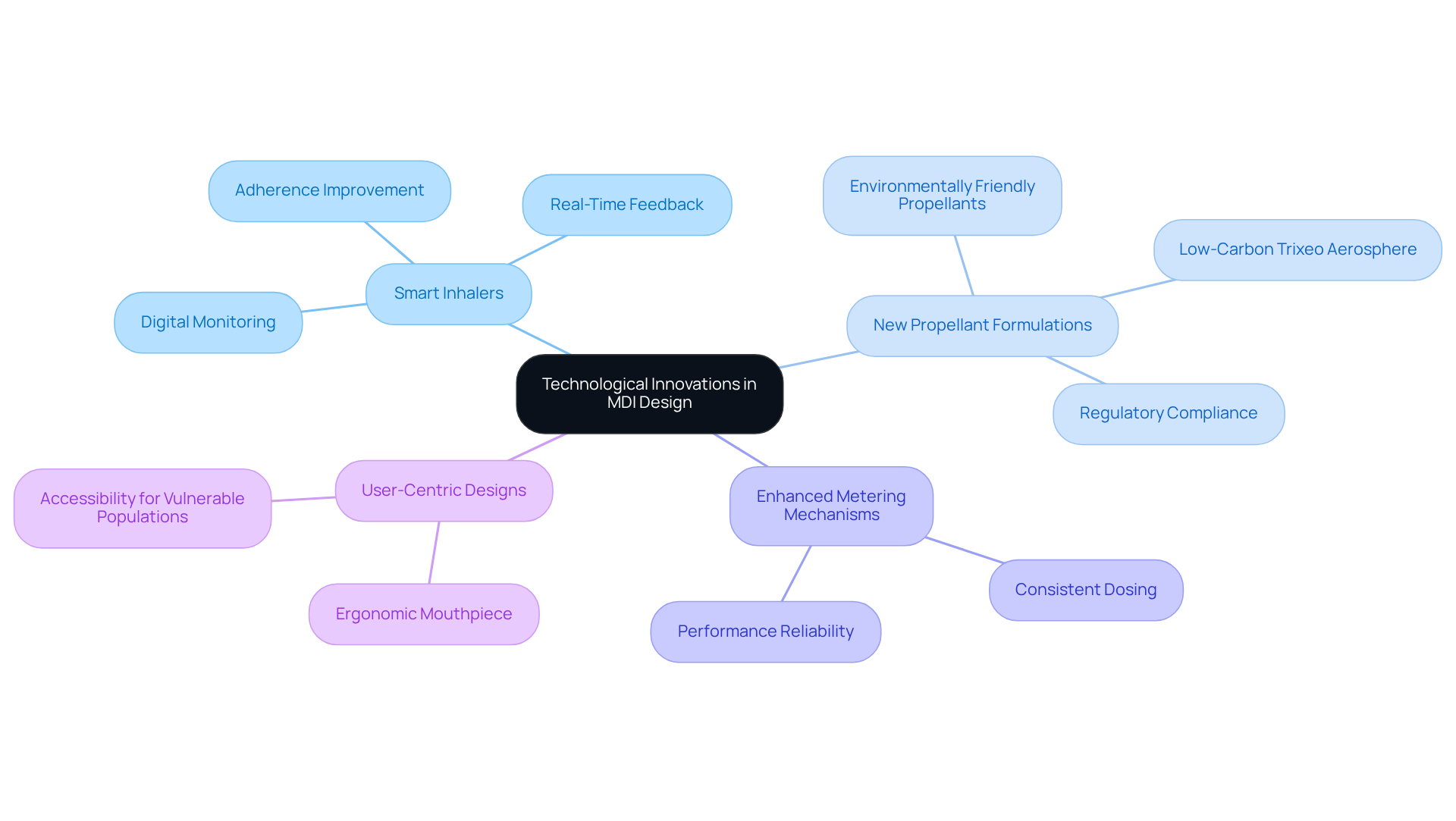 The central node represents the main topic of innovation in inhalers, while the branches illustrate key areas of advancement. Each branch can be explored to understand how specific technologies contribute to better patient outcomes. The central node represents the main topic of innovation in inhalers, while the branches illustrate key areas of advancement. Each branch can be explored to understand how specific technologies contribute to better patient outcomes.