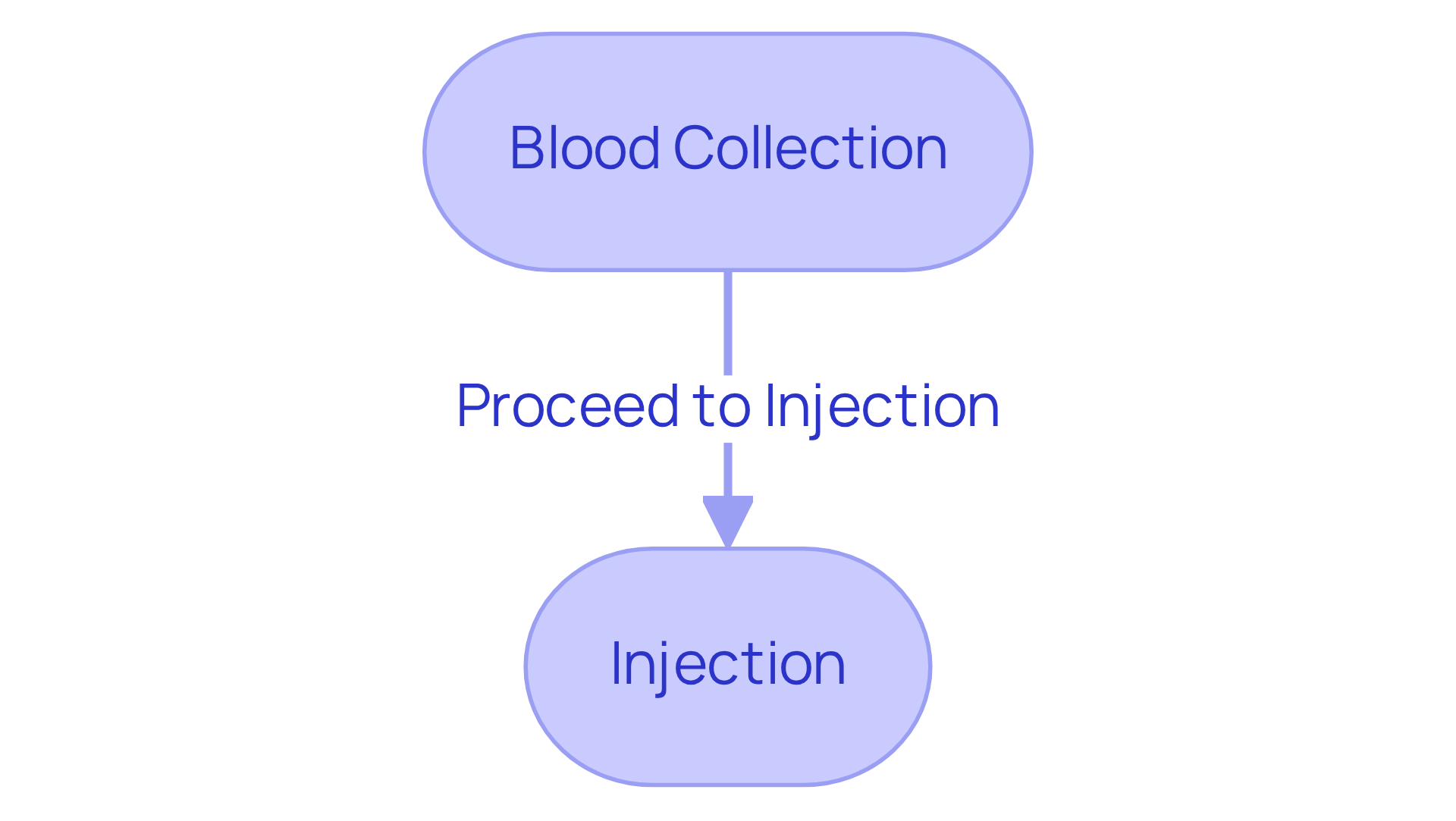 This flowchart outlines the two main steps in PRP therapy. Start with blood collection, where your blood is prepared, and then see how the concentrated PRP is injected to help with healing. Follow the arrows to understand the process! This flowchart outlines the two main steps in PRP therapy. Start with blood collection, where your blood is prepared, and then see how the concentrated PRP is injected to help with healing. Follow the arrows to understand the process!