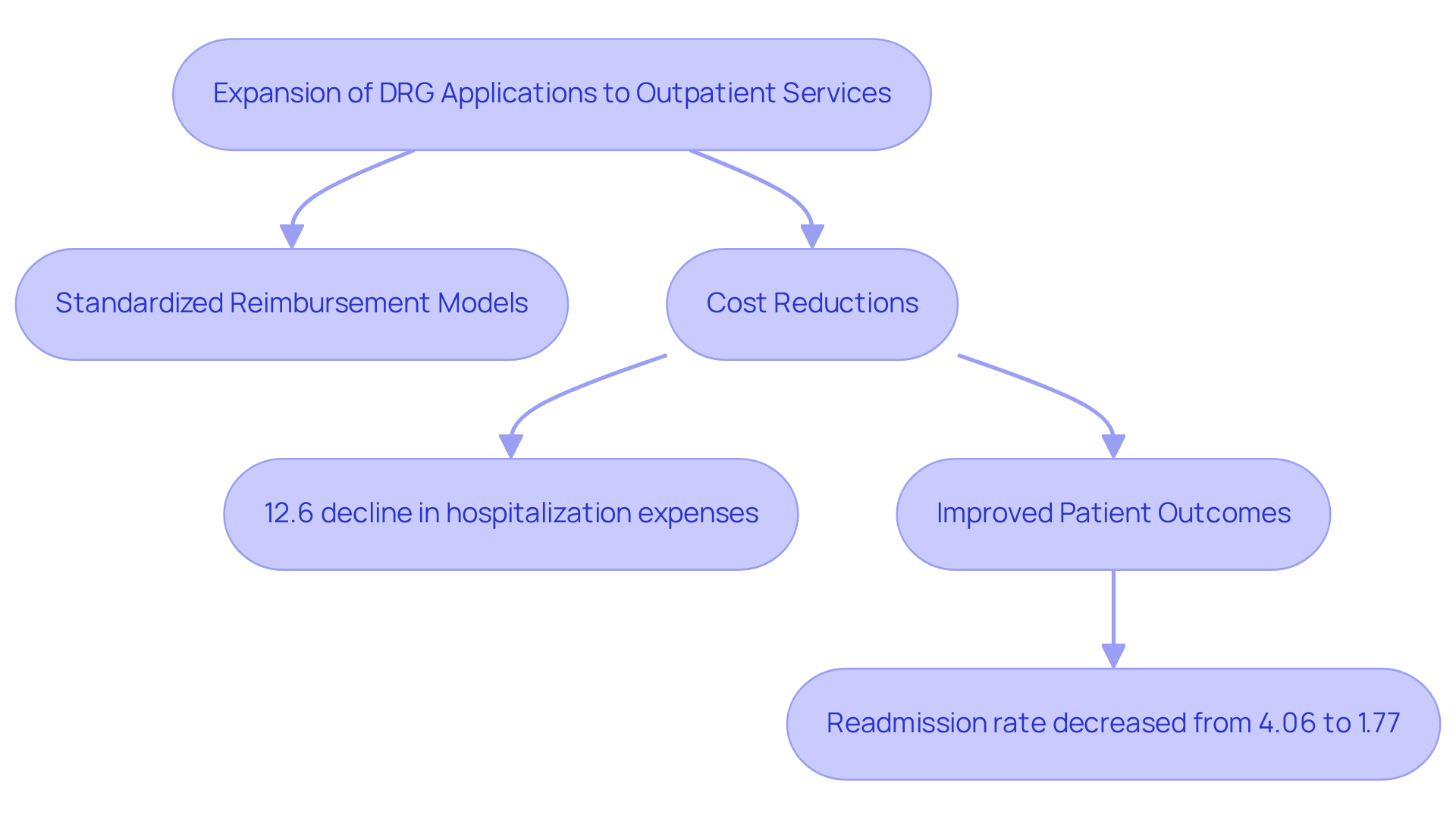 10 Essential Diagnostic Related Groups Examples for Market Access ...