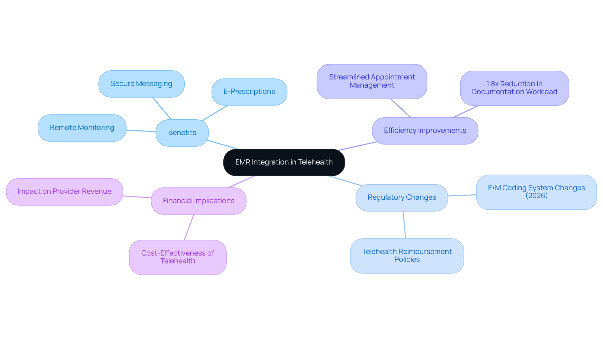 The center represents the main topic of EMR integration, while the branches show the various benefits and implications. Each color-coded branch helps you easily identify different aspects of how EMR enhances telehealth.